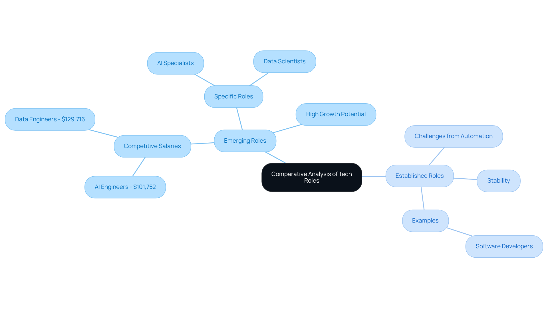 The central node represents the overall topic, while the branches show the two categories of tech roles. Each sub-branch highlights specific advantages or challenges, helping you understand the landscape of tech careers at a glance. The central node represents the overall topic, while the branches show the two categories of tech roles. Each sub-branch highlights specific advantages or challenges, helping you understand the landscape of tech careers at a glance.