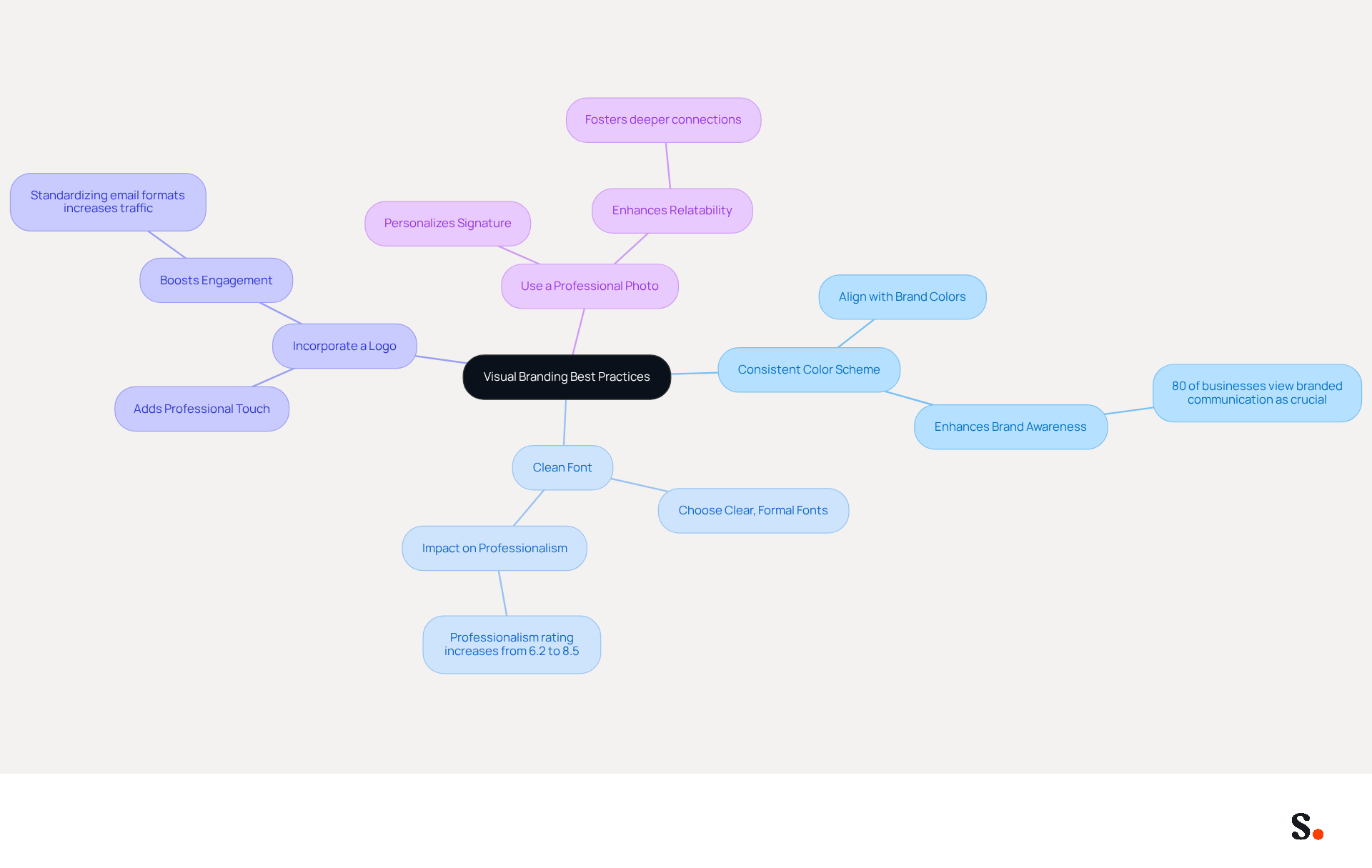 This mindmap illustrates how different elements of visual branding contribute to a cohesive identity. Each branch represents a key practice, and the sub-points provide additional insights or statistics that support the main idea. Follow the branches to understand how each practice enhances recognition and professionalism. This mindmap illustrates how different elements of visual branding contribute to a cohesive identity. Each branch represents a key practice, and the sub-points provide additional insights or statistics that support the main idea. Follow the branches to understand how each practice enhances recognition and professionalism.