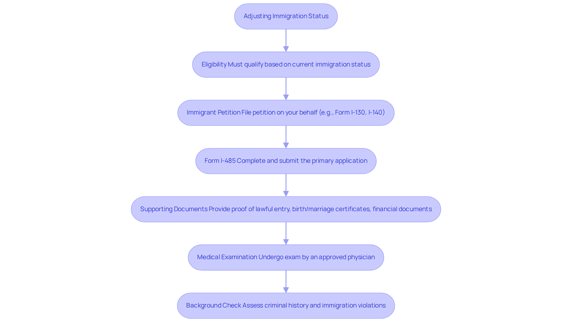 This flowchart outlines the steps you need to take to adjust your immigration status. Each box represents a requirement you must meet, and the arrows show the order in which you should address them. Following this path will help you understand what is needed for a successful application.