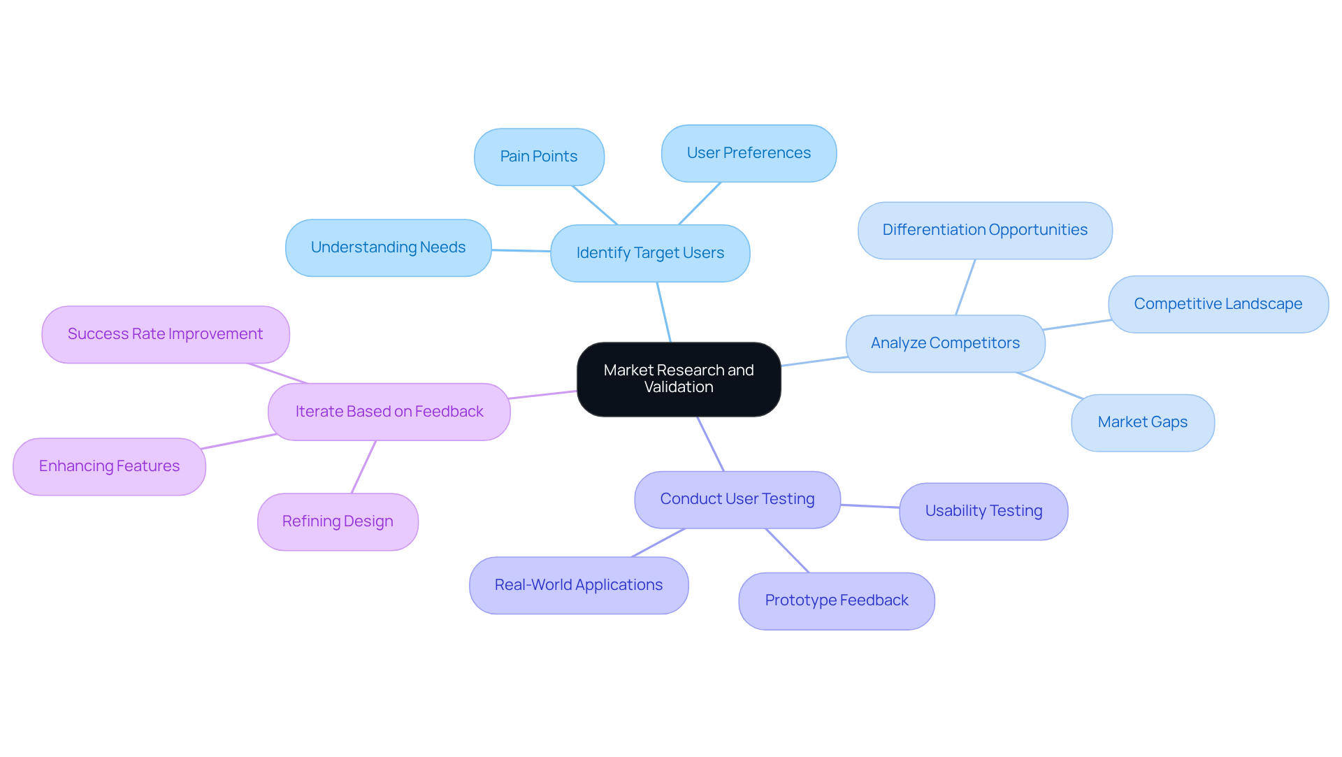 Start at the center with the main topic, then follow the branches to explore each key practice. Each branch represents a crucial step in ensuring that products meet user needs and market demands.