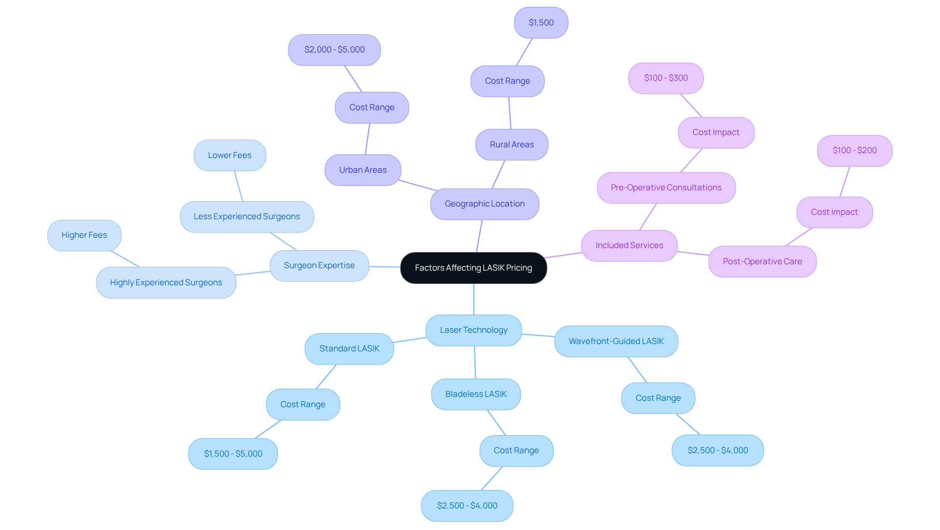 This mindmap illustrates the various factors that influence LASIK surgery costs. Each branch represents a key factor, and the sub-branches provide more details. The central node is the main topic, while the branches show how different elements contribute to the overall pricing. This mindmap illustrates the various factors that influence LASIK surgery costs. Each branch represents a key factor, and the sub-branches provide more details. The central node is the main topic, while the branches show how different elements contribute to the overall pricing.