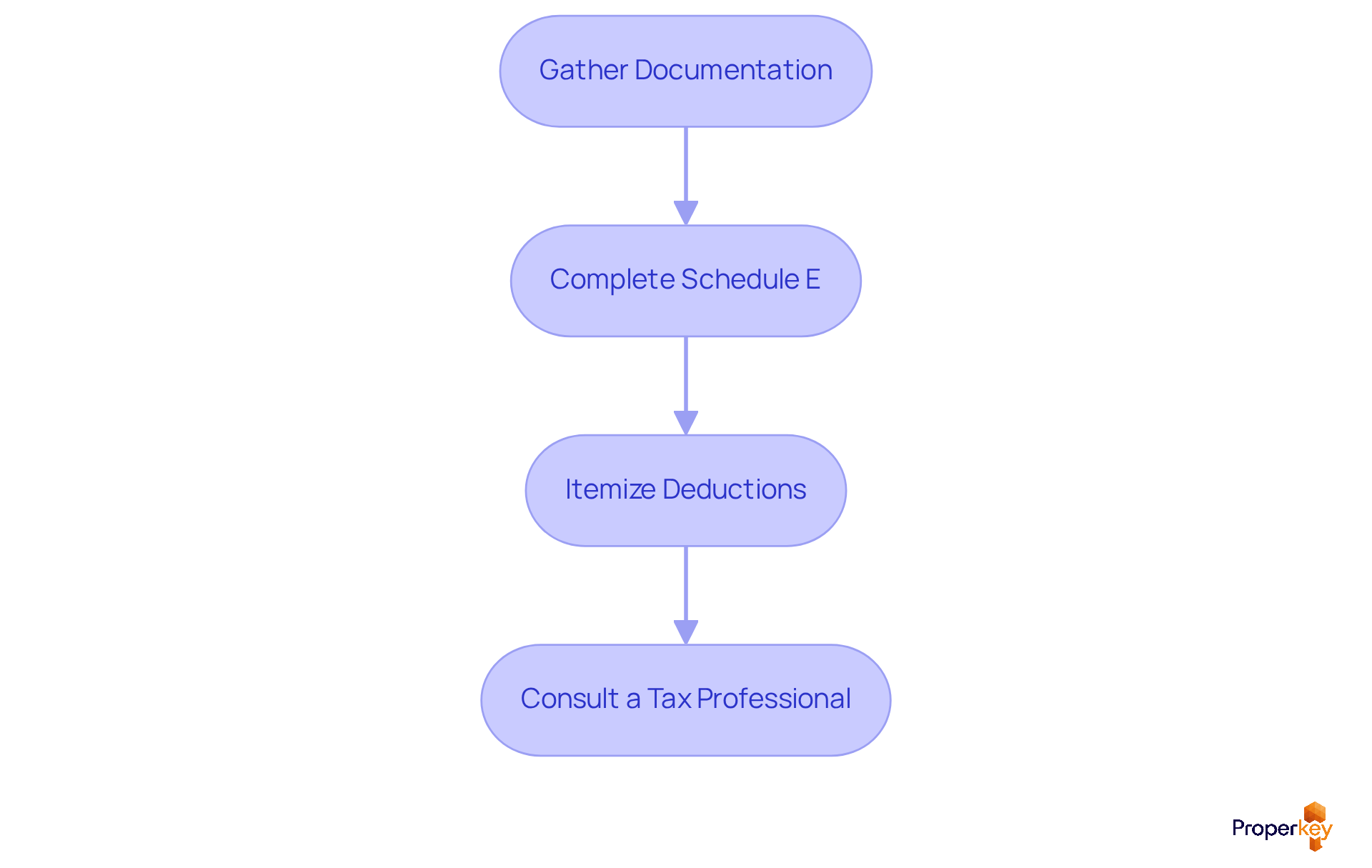 Each box represents a step you need to take to claim your tax deductions. Follow the arrows to see the order of steps, starting from gathering your documents to consulting a tax professional for help. Each box represents a step you need to take to claim your tax deductions. Follow the arrows to see the order of steps, starting from gathering your documents to consulting a tax professional for help.