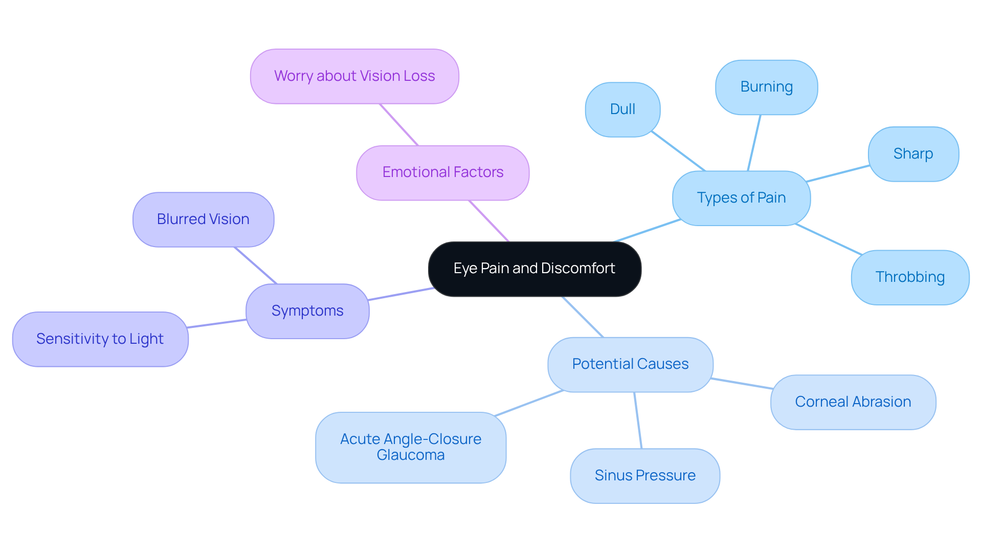 This mindmap starts with the central theme of eye pain and branches out into various types of pain and their potential causes. Each branch helps you see how different symptoms relate to specific issues and the emotional aspects of dealing with eye discomfort. Follow the branches to explore the connections and gain a better understanding of what you might be experiencing. This mindmap starts with the central theme of eye pain and branches out into various types of pain and their potential causes. Each branch helps you see how different symptoms relate to specific issues and the emotional aspects of dealing with eye discomfort. Follow the branches to explore the connections and gain a better understanding of what you might be experiencing.