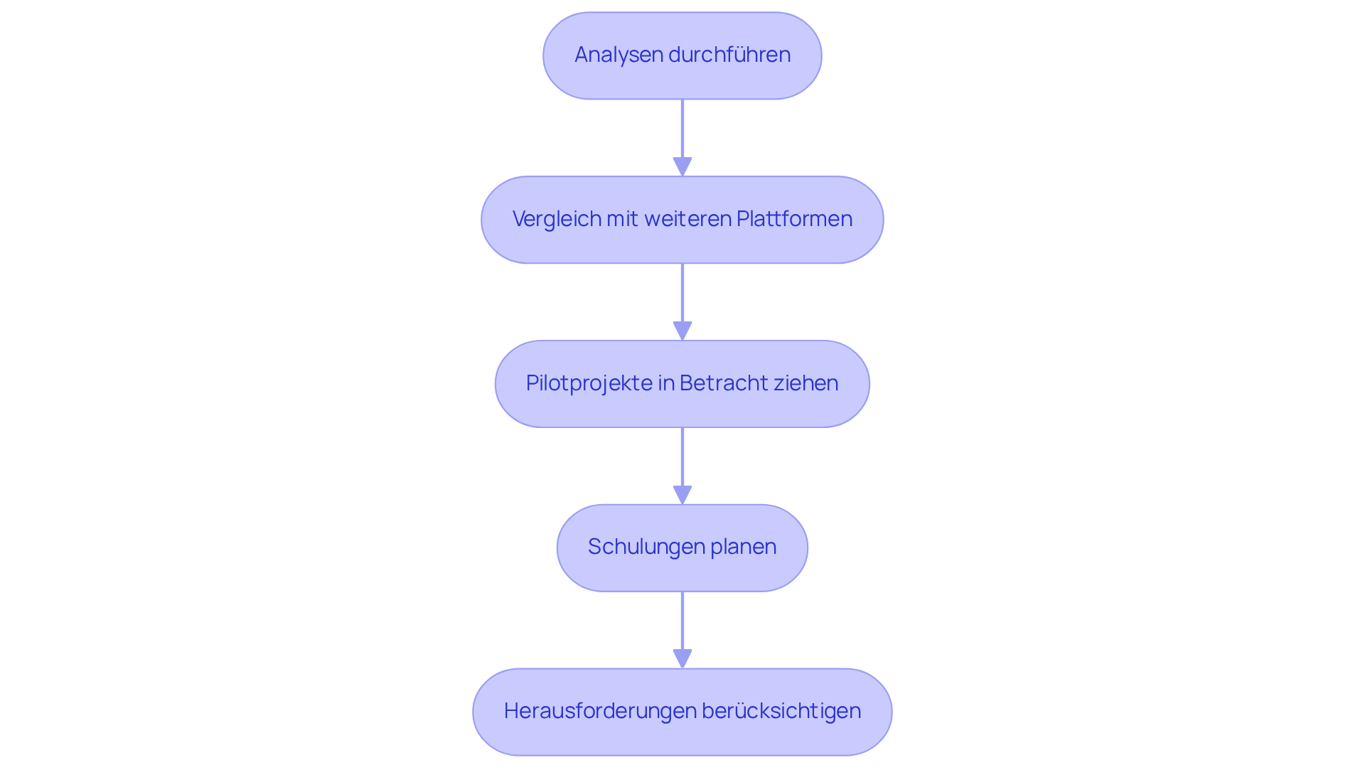 Jeder Schritt zeigt, was zu tun ist, um die Funktionen von IServ zu bewerten. Folgen Sie den Pfeilen, um zu sehen, wie die Schritte miteinander verbunden sind und in welcher Reihenfolge sie durchgeführt werden sollten.