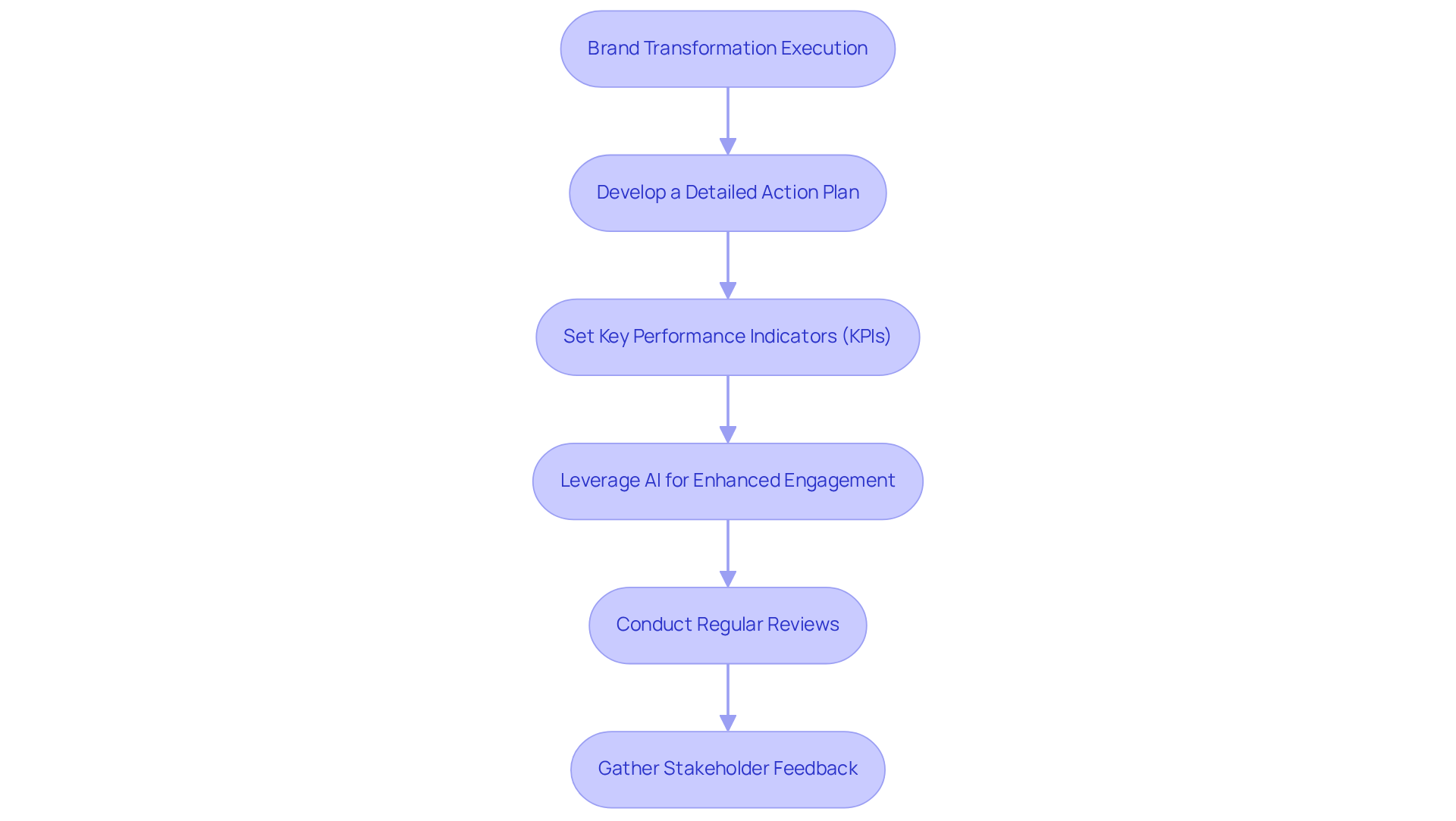 Each box represents a crucial step in the brand transformation process. Follow the arrows to see how each step connects and contributes to the overall success of the rebranding efforts. Each box represents a crucial step in the brand transformation process. Follow the arrows to see how each step connects and contributes to the overall success of the rebranding efforts.