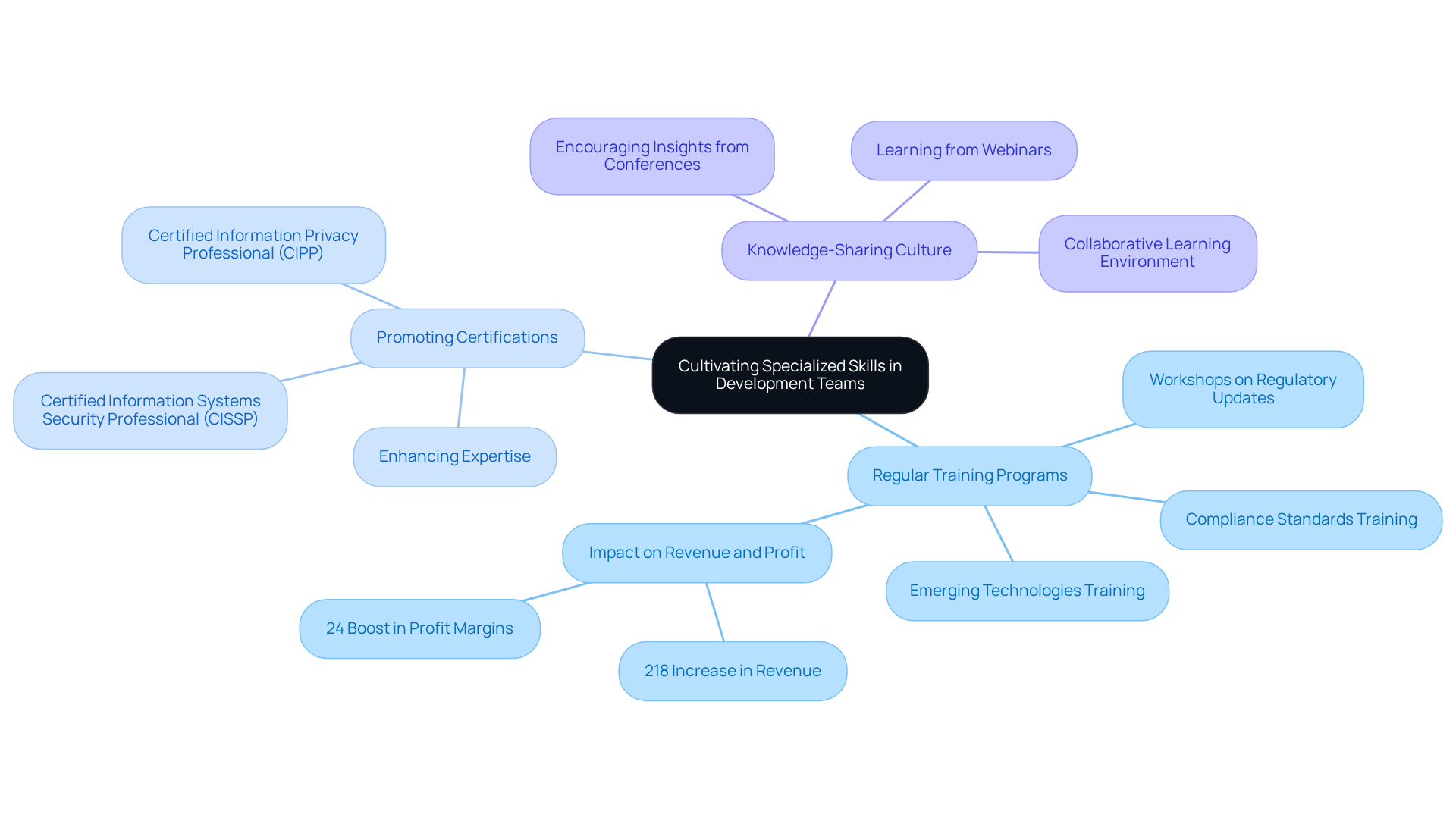 The center represents the main goal of skill enhancement, while the branches show the specific steps organizations can take. Each color-coded branch highlights a different area of focus, making it easy to follow and understand.