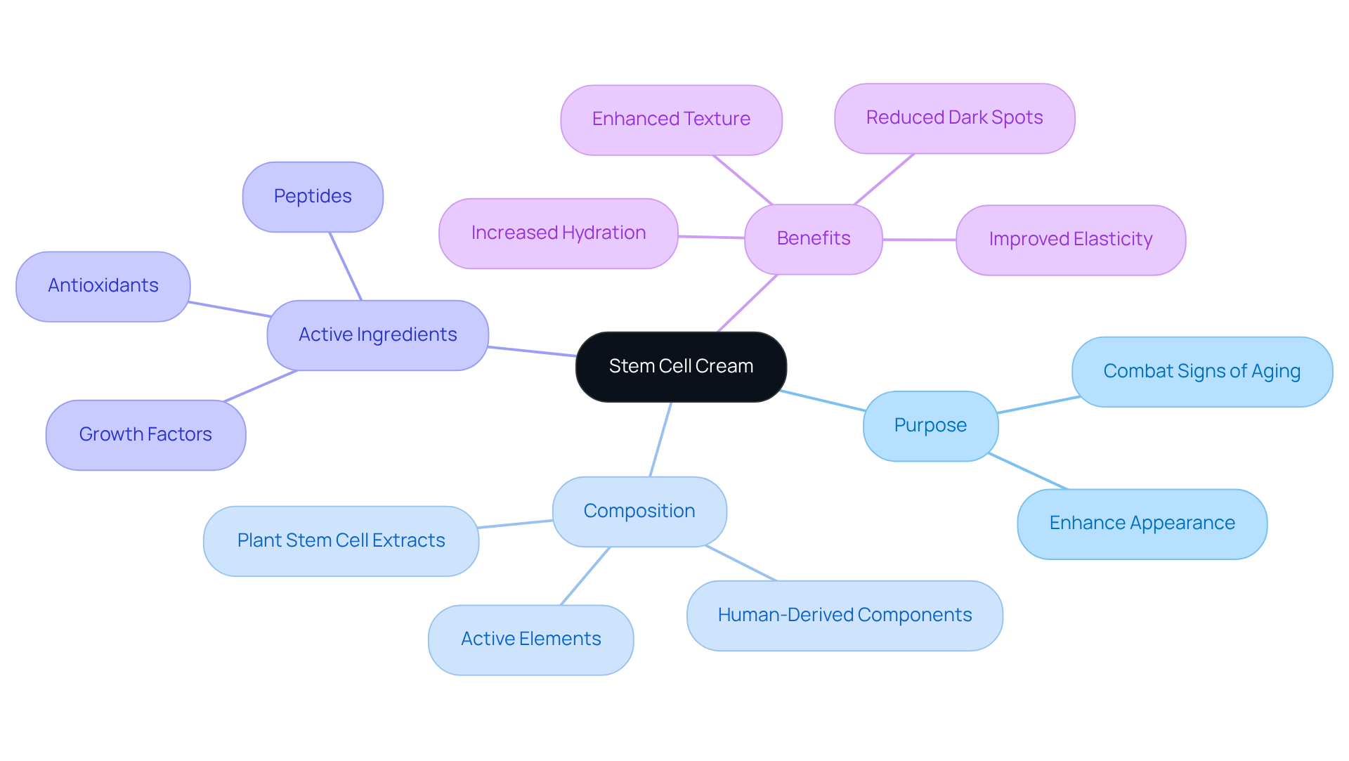 This mindmap starts with the main idea of stem cell cream at the center. Each branch represents a key aspect of the cream, such as its purpose and what it's made of. The sub-branches dive deeper into specific ingredients and their benefits, helping you see how everything connects in the world of skincare. This mindmap starts with the main idea of stem cell cream at the center. Each branch represents a key aspect of the cream, such as its purpose and what it's made of. The sub-branches dive deeper into specific ingredients and their benefits, helping you see how everything connects in the world of skincare.