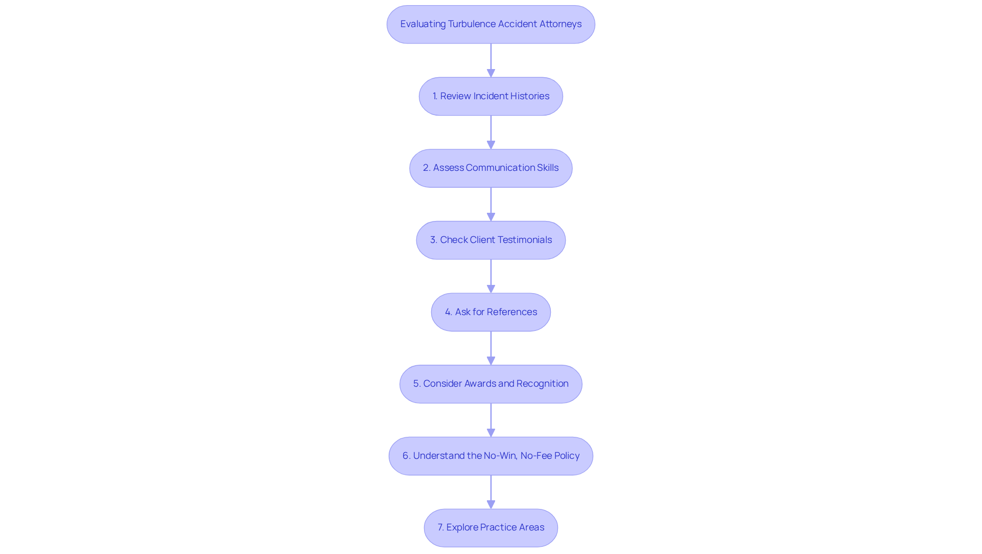 This flowchart guides you through the process of choosing the right turbulence accident attorney. Each step is important, so follow the arrows to ensure you cover all bases before making your decision. This flowchart guides you through the process of choosing the right turbulence accident attorney. Each step is important, so follow the arrows to ensure you cover all bases before making your decision.