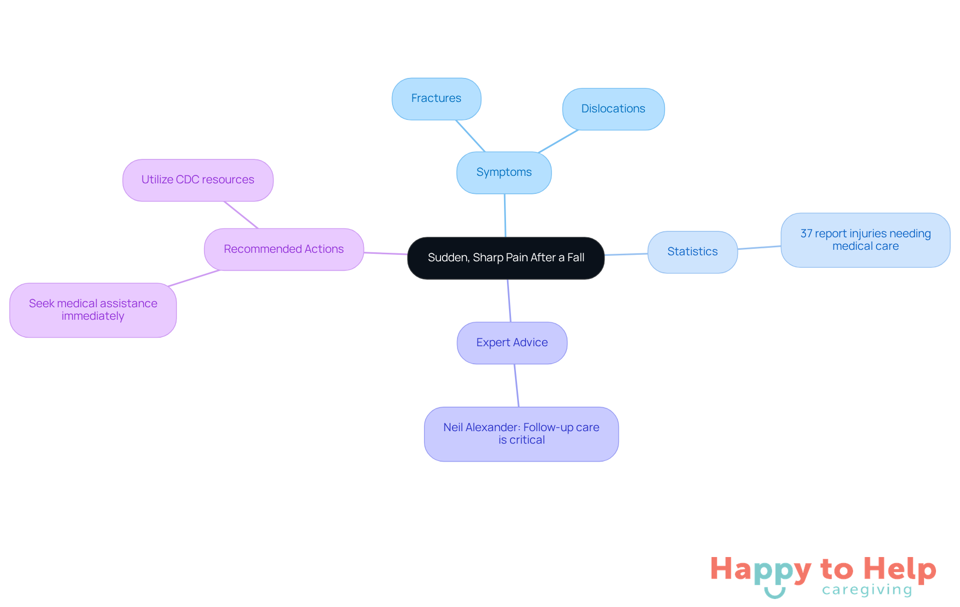 The central node represents the main concern, while branches show related symptoms, statistics, expert advice, and actions to take. Each color-coded branch helps you quickly identify different aspects of the topic.