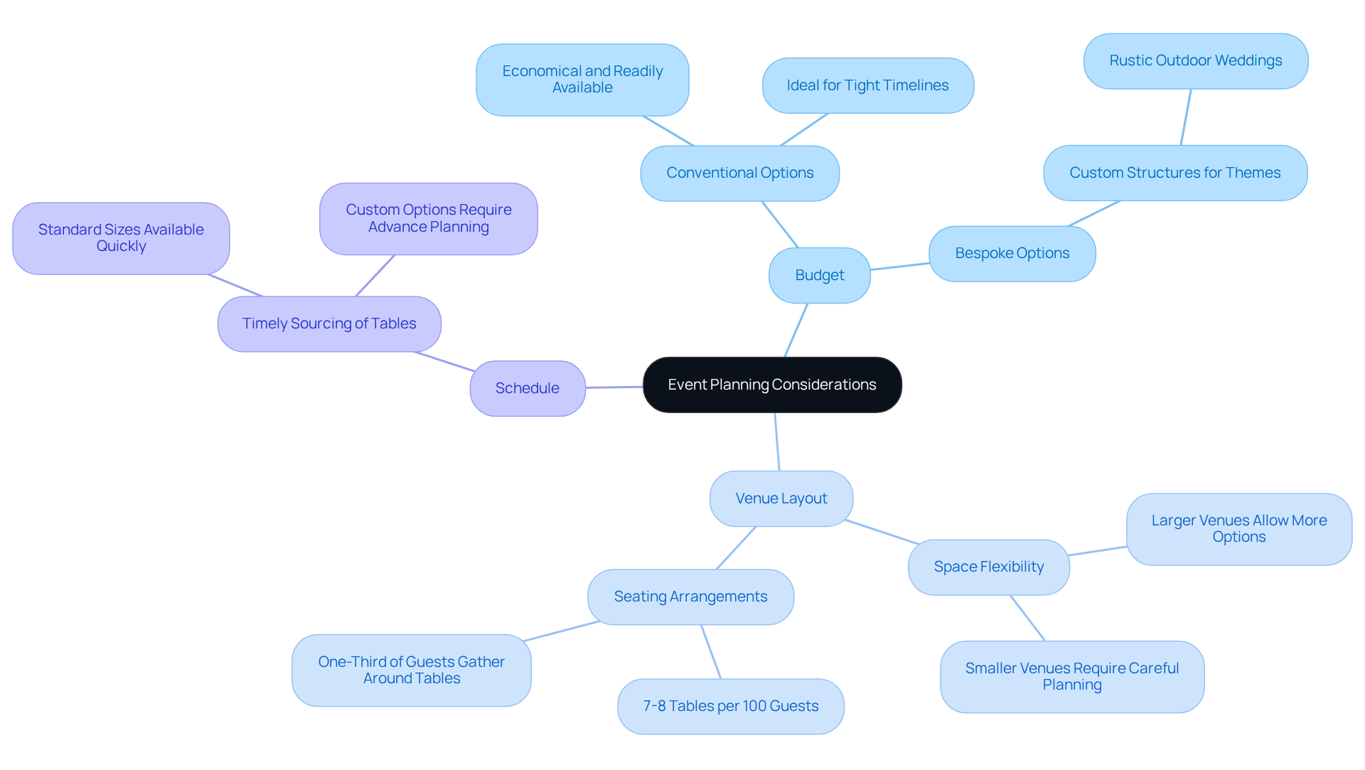 The center represents the overall theme of event planning. Each branch shows a major factor to consider, with further details branching out to provide more context. This helps you understand how each aspect influences the planning process. The center represents the overall theme of event planning. Each branch shows a major factor to consider, with further details branching out to provide more context. This helps you understand how each aspect influences the planning process.