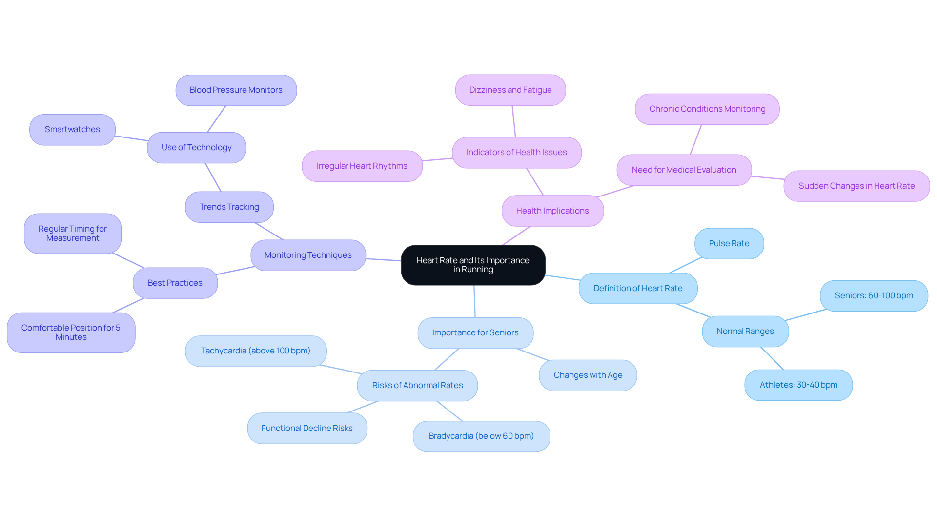 This mindmap starts with the central idea of heart rate and branches out to show its definition, importance for seniors, how to monitor it, and the health implications. Each branch represents a key concept, making it easy to see how they connect and why they matter.