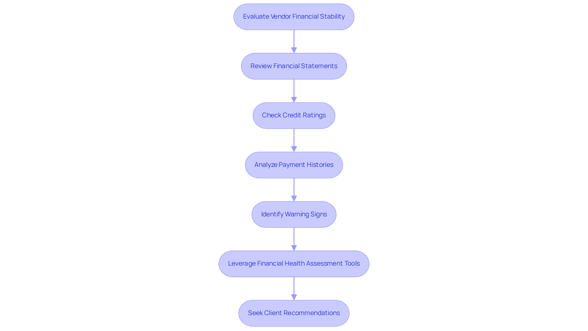 This flowchart guides you through the process of assessing a vendor's financial health. Start at the top and follow the arrows to see each step you should take to ensure your vendors are reliable and financially stable. This flowchart guides you through the process of assessing a vendor's financial health. Start at the top and follow the arrows to see each step you should take to ensure your vendors are reliable and financially stable.