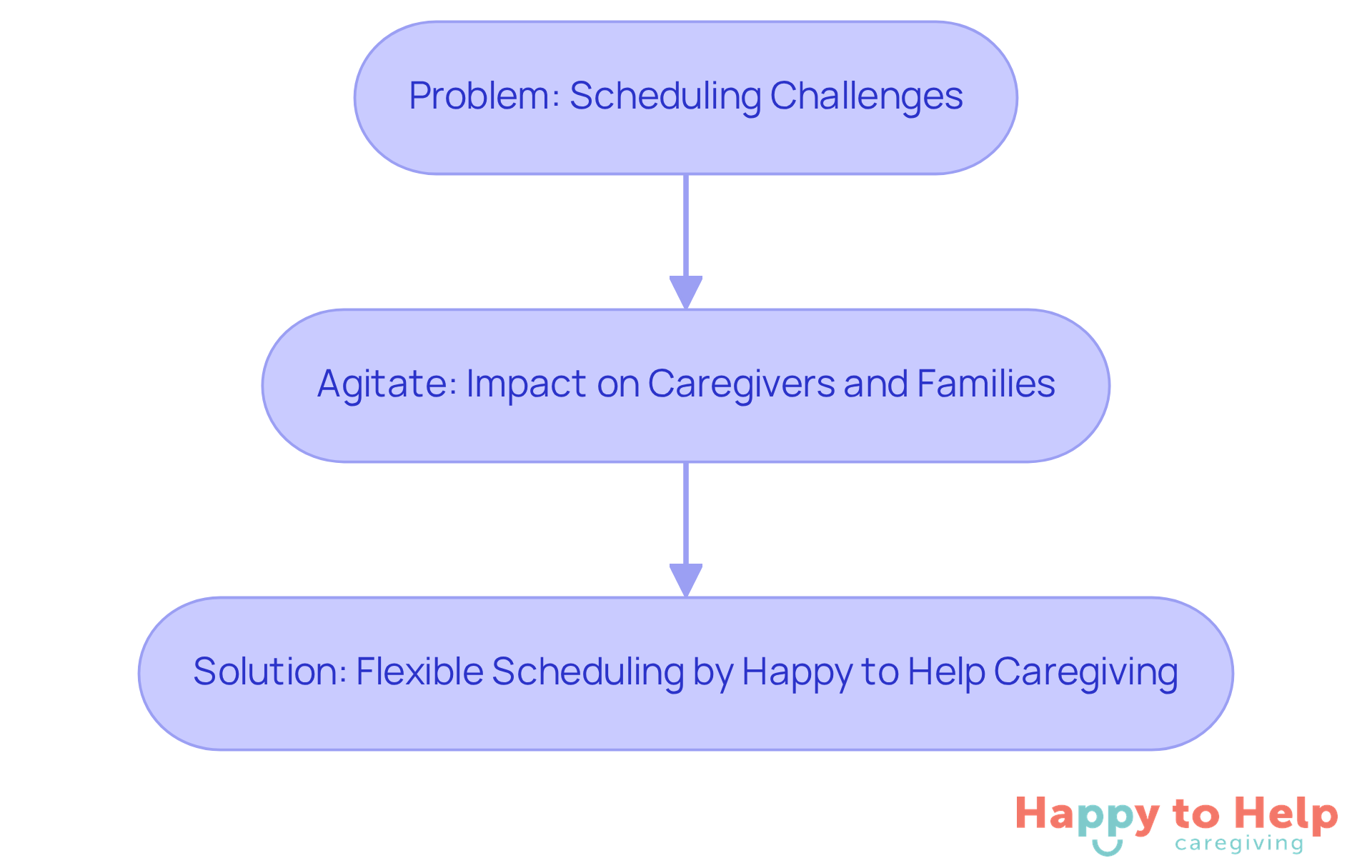 This flowchart shows the journey from identifying scheduling challenges to understanding their impact, and finally to the solution of flexible scheduling. Each box represents a key point in the discussion.