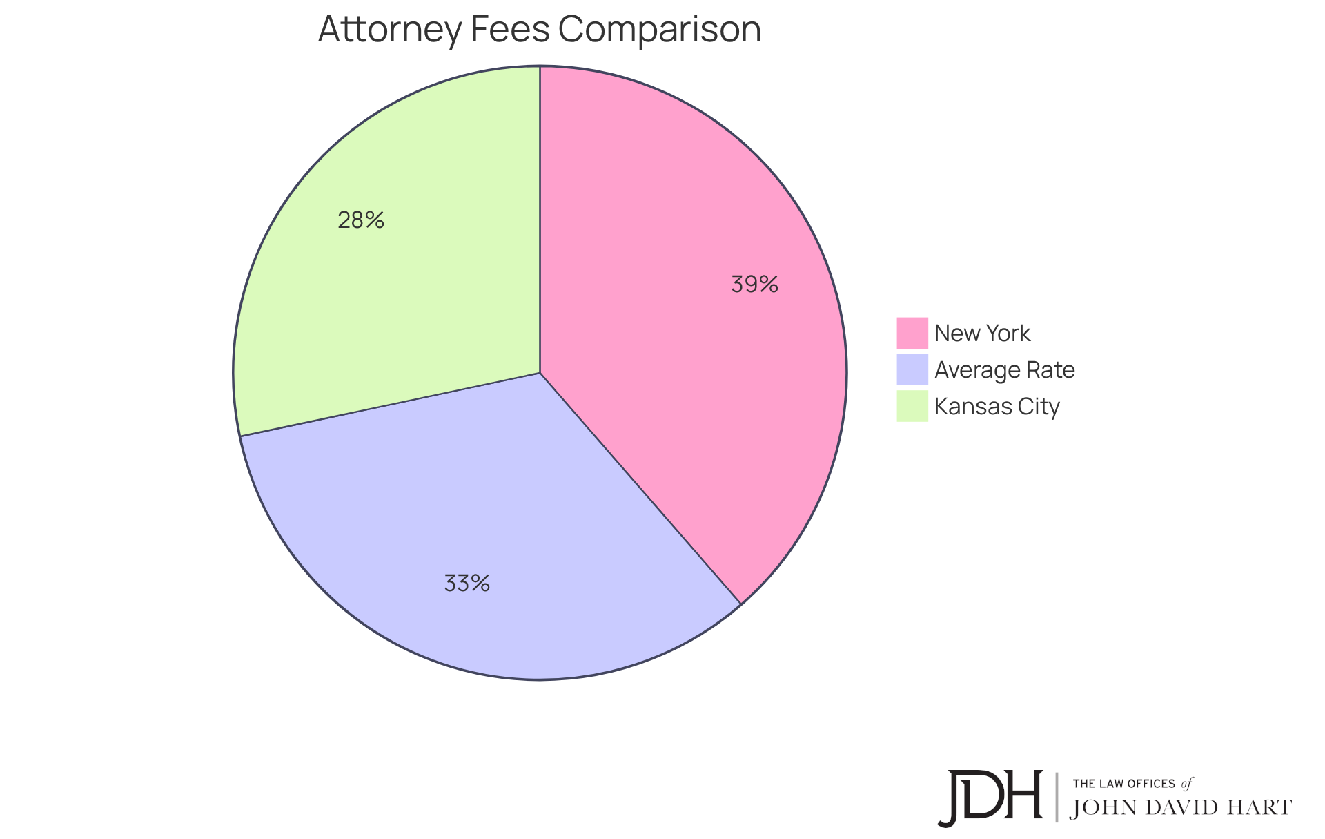 Each slice of the pie shows the average attorney fee in different locations. The larger the slice, the higher the fee in that area. This helps you see how costs compare across cities. Each slice of the pie shows the average attorney fee in different locations. The larger the slice, the higher the fee in that area. This helps you see how costs compare across cities.