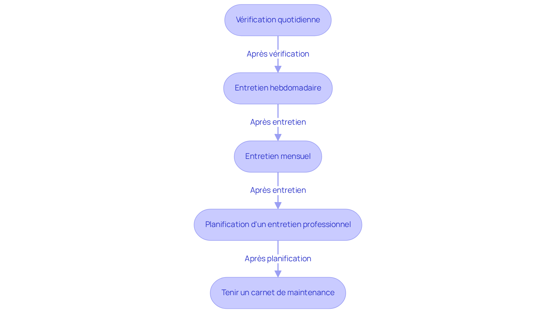 Chaque étape représente une tâche à réaliser pour maintenir le compresseur en bon état. Suivez les flèches pour voir comment chaque étape s'enchaîne. Chaque étape représente une tâche à réaliser pour maintenir le compresseur en bon état. Suivez les flèches pour voir comment chaque étape s'enchaîne.