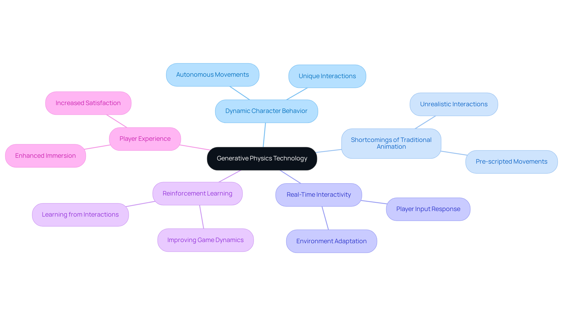 The central node represents the main technology, while branches show related concepts and their connections. Explore each branch to understand how generative physics transforms gaming experiences.