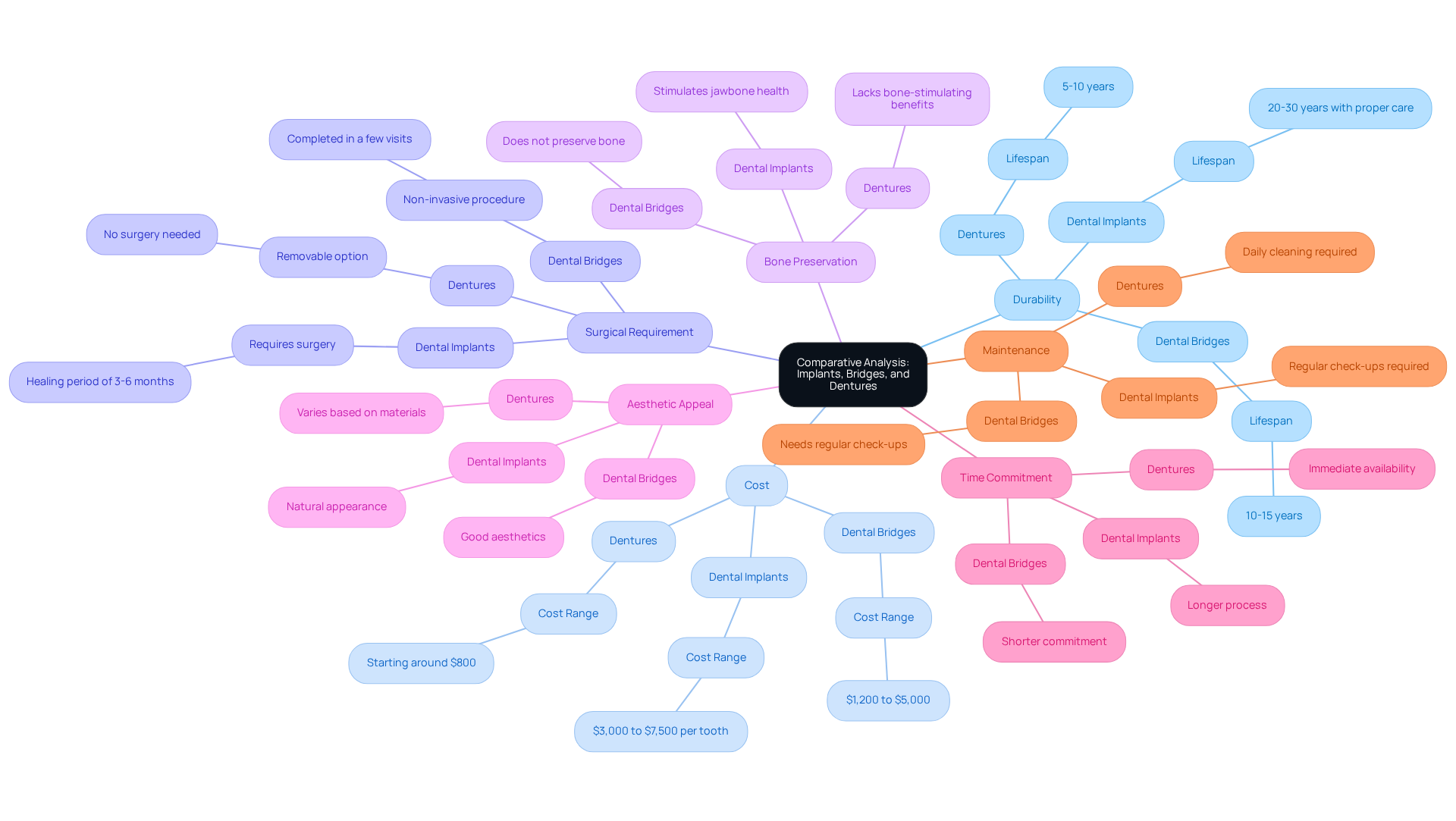 The central node represents the overall topic, while the branches show different features. Each dental option is compared under these features, helping you see the pros and cons at a glance.