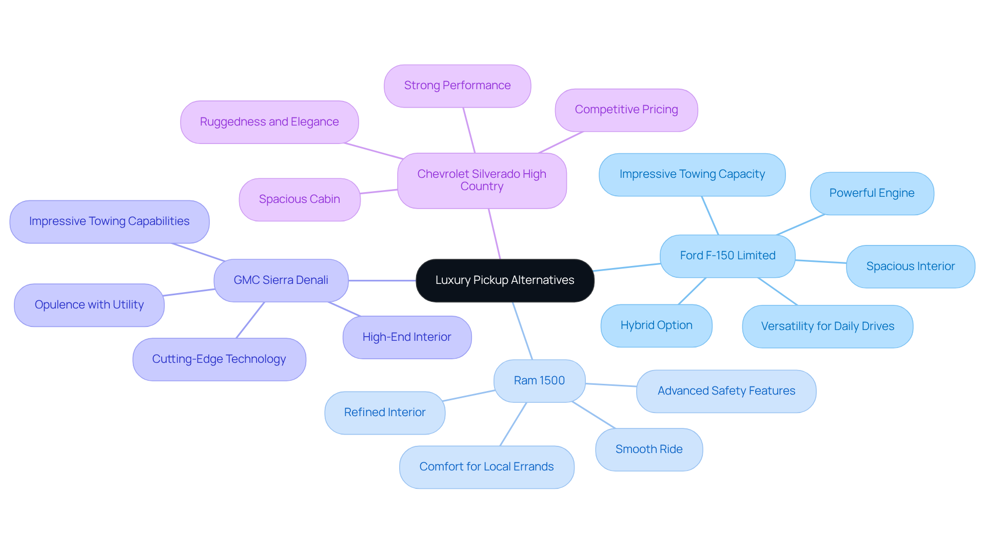 This mindmap shows the main competitors in the luxury pickup market. Each branch represents a different truck, and the sub-branches highlight their unique features. Follow the branches to see how each truck caters to different needs and preferences. This mindmap shows the main competitors in the luxury pickup market. Each branch represents a different truck, and the sub-branches highlight their unique features. Follow the branches to see how each truck caters to different needs and preferences.