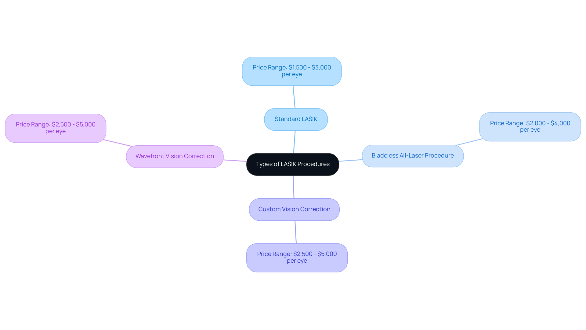 This mindmap shows the different types of LASIK procedures available. Each branch represents a procedure, and the sub-nodes indicate the price range for that procedure. The colors help differentiate between the types, making it easier to compare them at a glance. This mindmap shows the different types of LASIK procedures available. Each branch represents a procedure, and the sub-nodes indicate the price range for that procedure. The colors help differentiate between the types, making it easier to compare them at a glance.