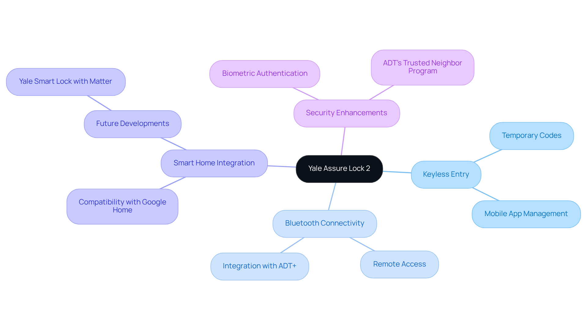 The central node represents the Yale Assure Lock 2, with branches showing its key features and future trends. Each branch highlights an important aspect of the lock, making it easy to understand how it contributes to modern residential security.