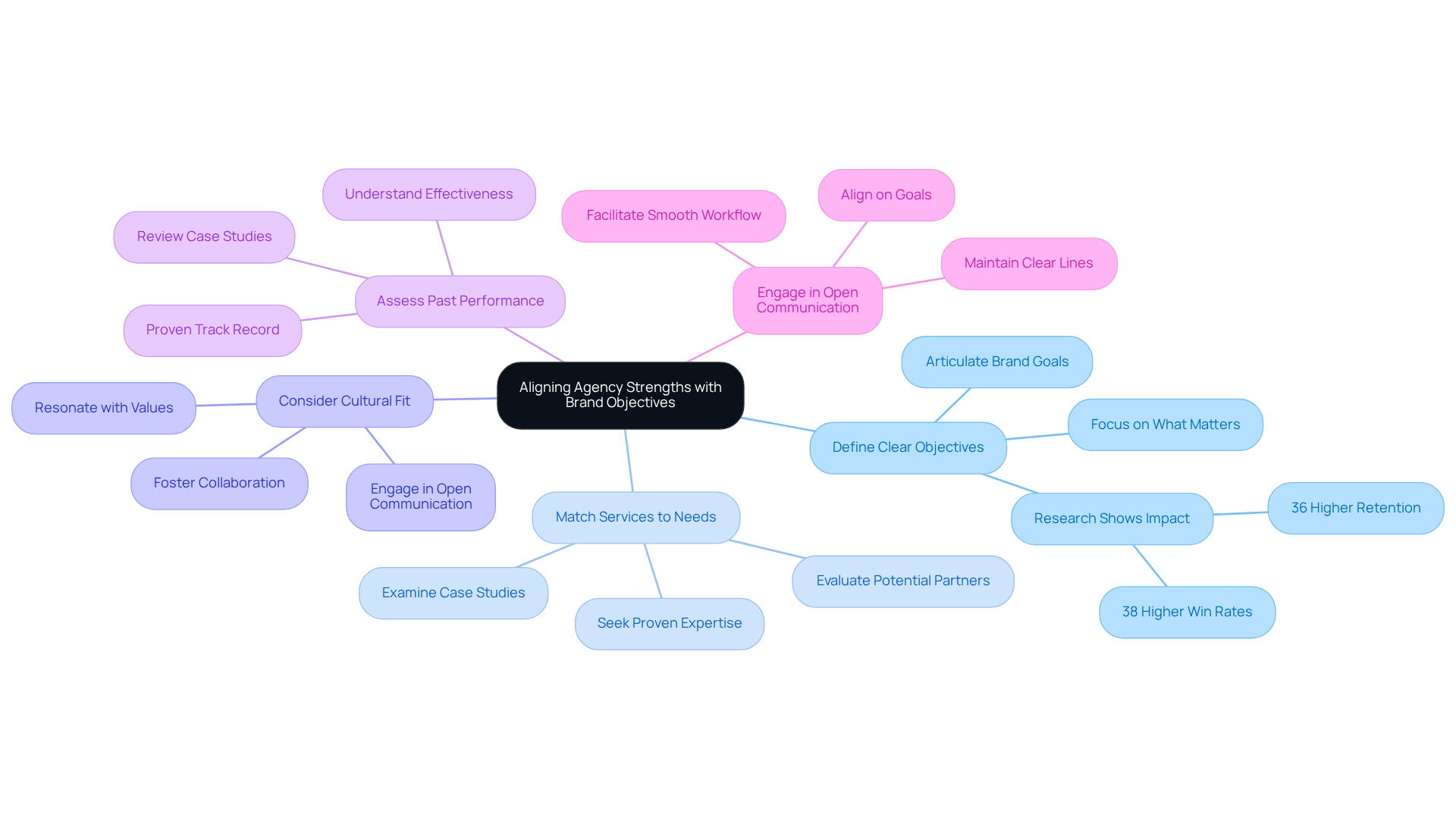 This mindmap starts with the main goal at the center and branches out into five key strategies. Each branch represents a different approach to achieving alignment, with further details available in the sub-branches. This layout helps you see how each strategy contributes to the overall objective. This mindmap starts with the main goal at the center and branches out into five key strategies. Each branch represents a different approach to achieving alignment, with further details available in the sub-branches. This layout helps you see how each strategy contributes to the overall objective.