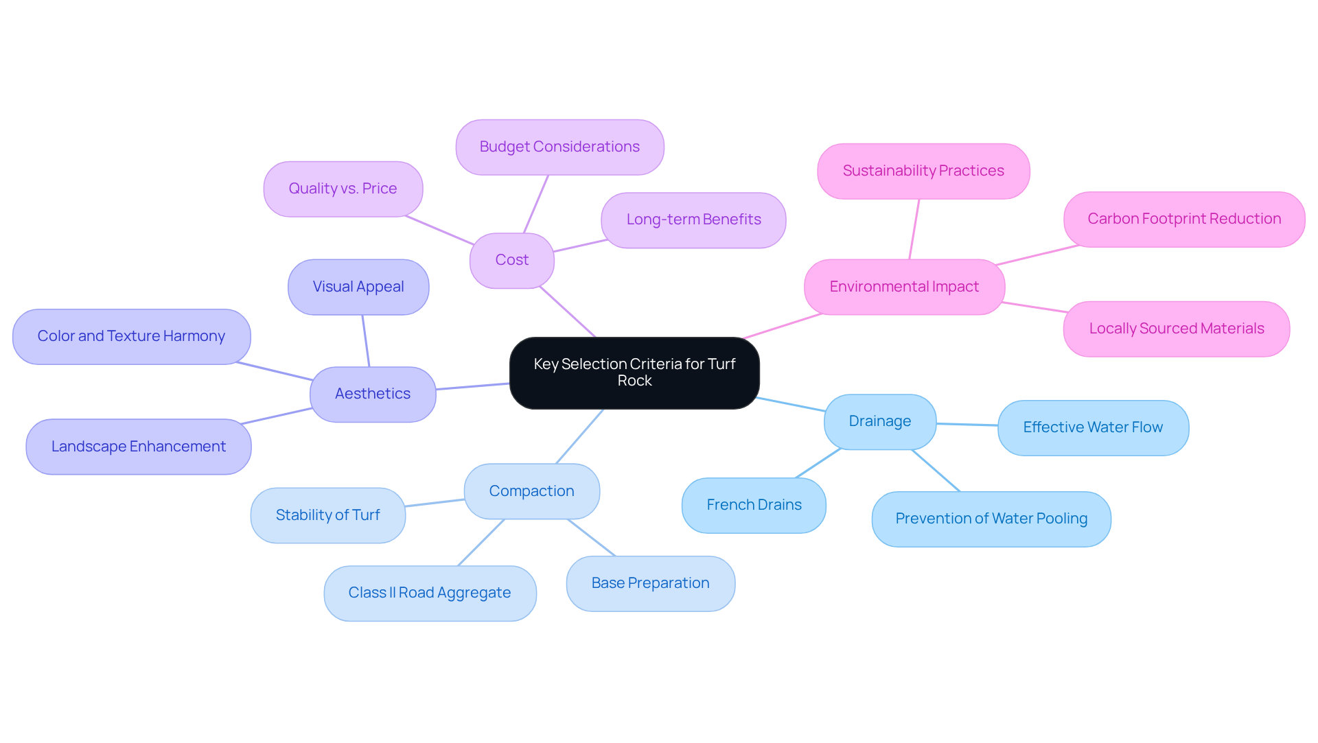 Start at the center with the main criteria for selecting turf rock, then follow the branches to explore each key area. Each branch represents a different aspect to consider, helping you make an informed choice.