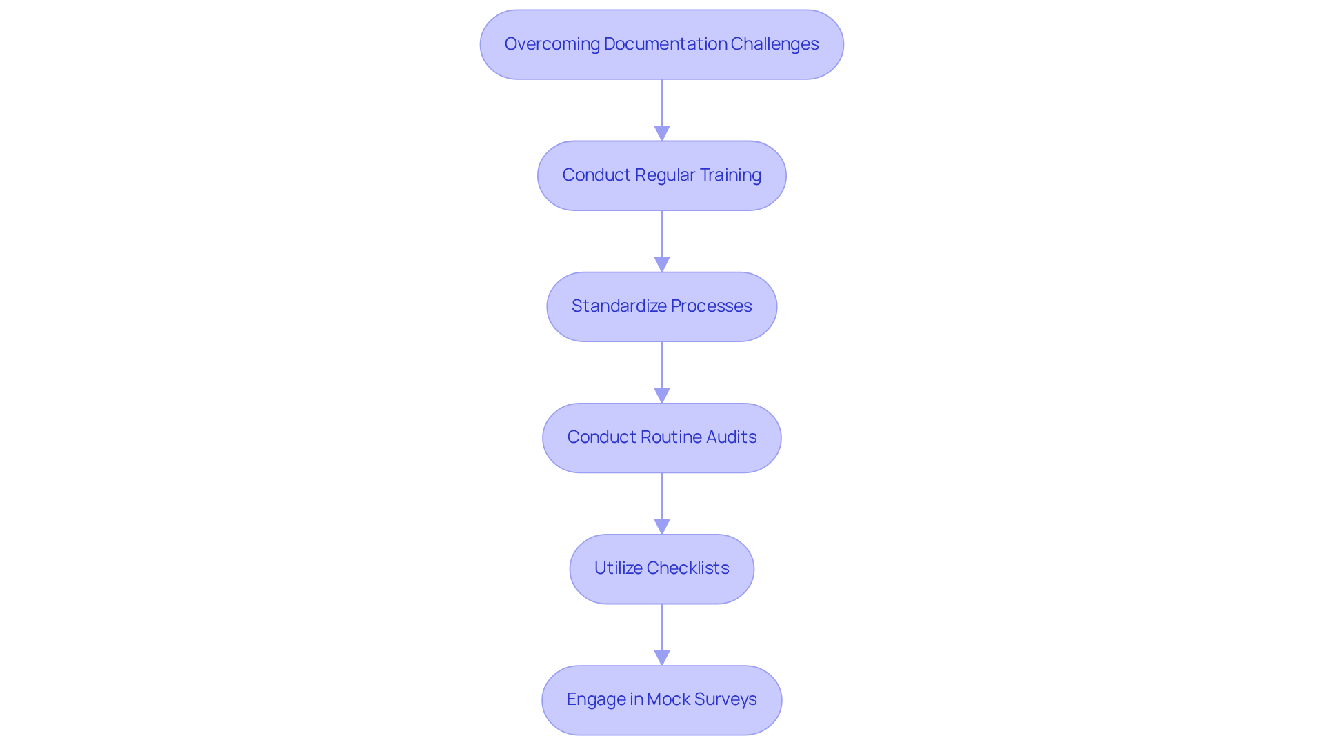 Each box represents a strategy to improve documentation practices. Follow the arrows to see the recommended steps organizations can take to enhance compliance and accountability.