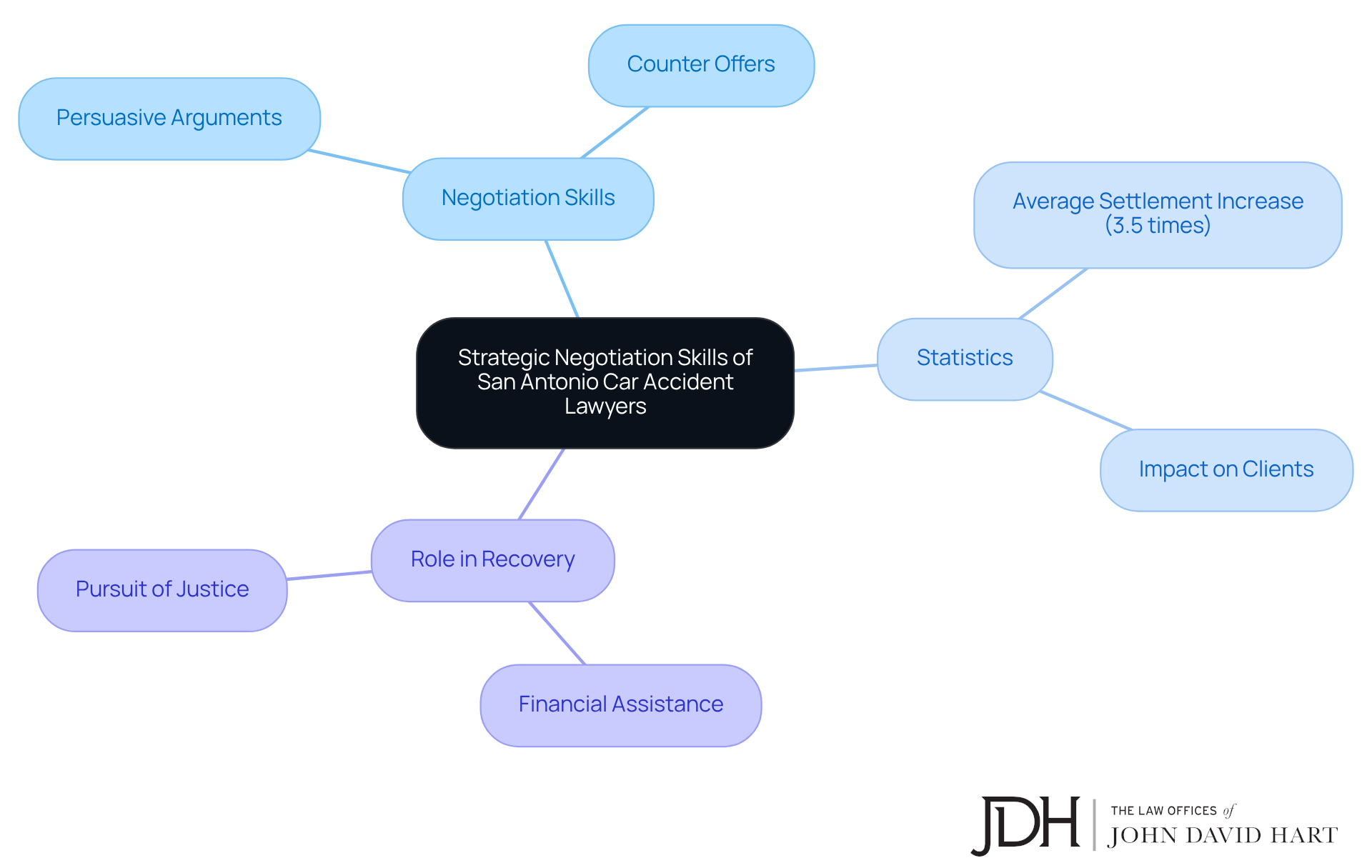 The central idea is surrounded by key aspects of how negotiation skills affect outcomes for clients. Each branch represents an important element, showing the interconnectedness of skills, statistics, and the role of lawyers in securing justice. The central idea is surrounded by key aspects of how negotiation skills affect outcomes for clients. Each branch represents an important element, showing the interconnectedness of skills, statistics, and the role of lawyers in securing justice.