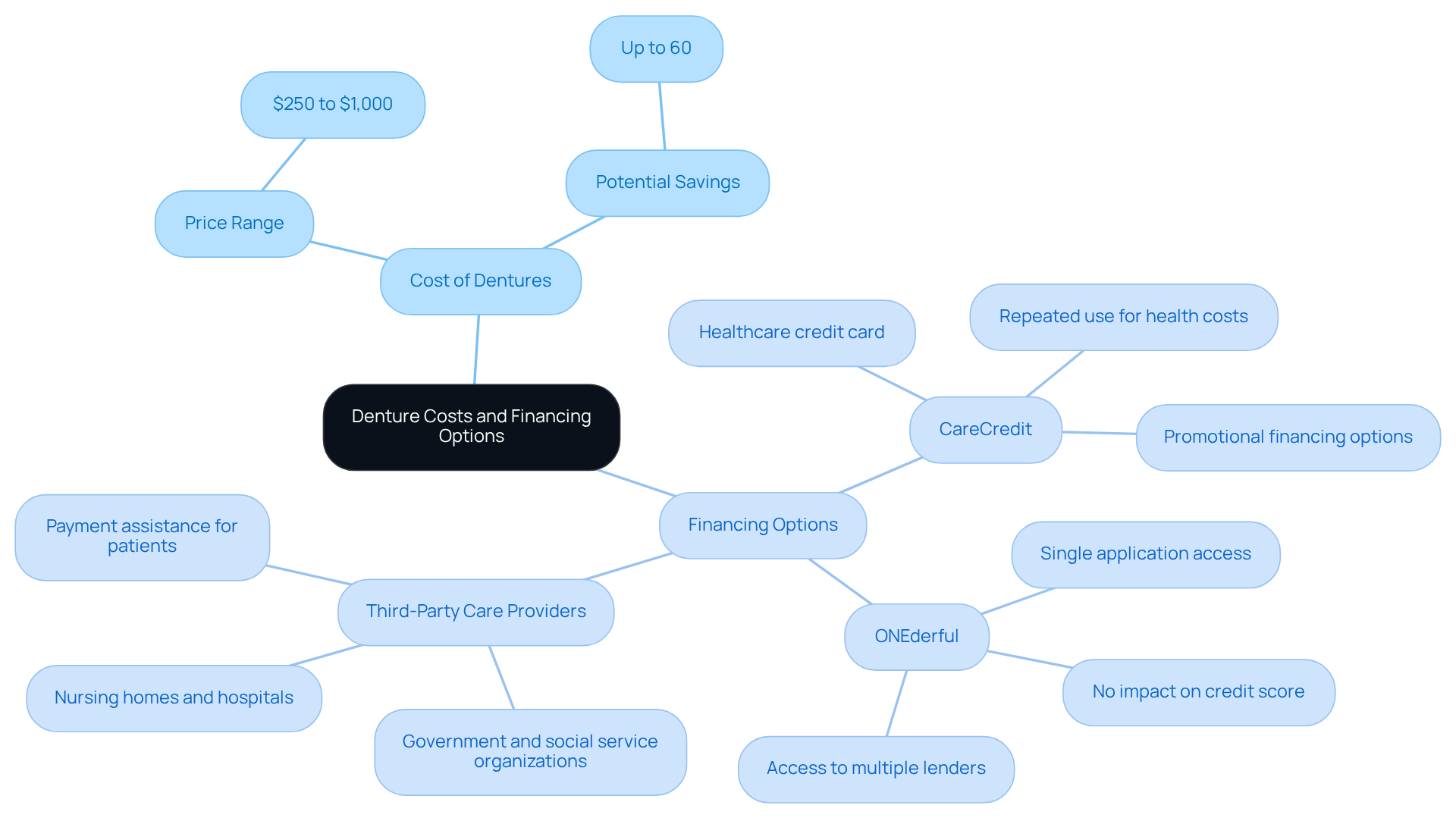 Start at the center with the overall topic, then follow the branches to explore specific costs and financing methods. Each branch provides insights into how to manage denture expenses effectively. Start at the center with the overall topic, then follow the branches to explore specific costs and financing methods. Each branch provides insights into how to manage denture expenses effectively.