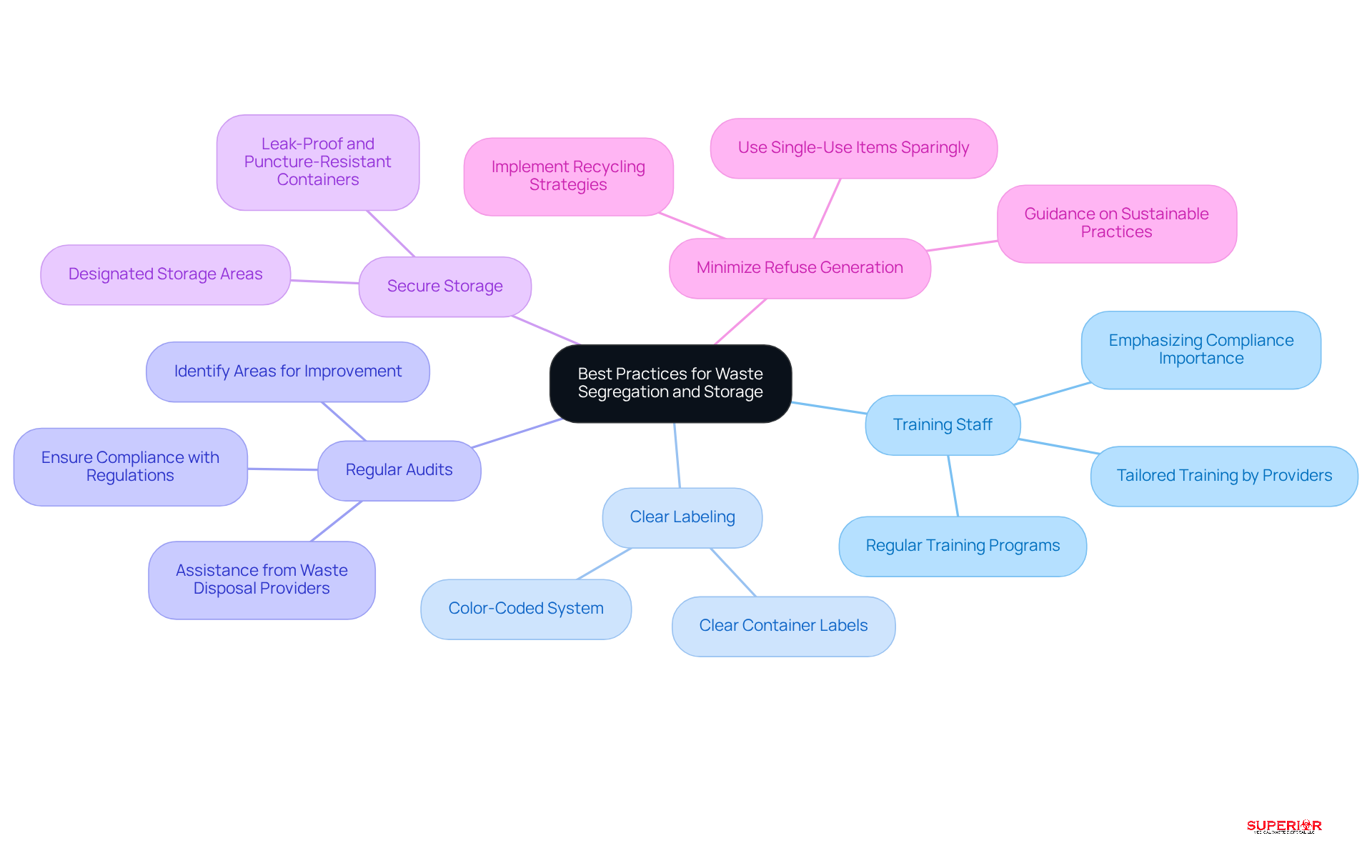 The central node represents the overall goal of improving waste management. Each branch shows a key practice, and the sub-branches provide specific actions or tips related to that practice. The central node represents the overall goal of improving waste management. Each branch shows a key practice, and the sub-branches provide specific actions or tips related to that practice.