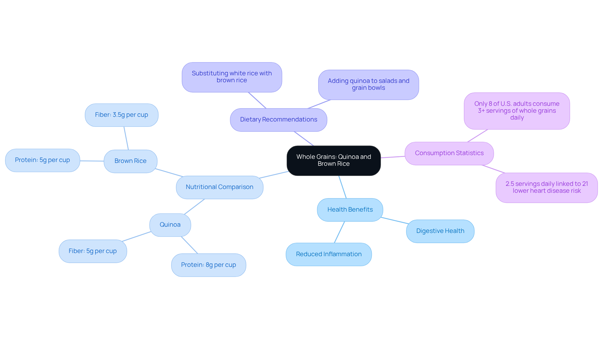 This mindmap shows how whole grains like quinoa and brown rice can improve your health. Start at the center with the main idea, then follow the branches to see the benefits, nutritional comparisons, and tips for including these grains in your diet.
