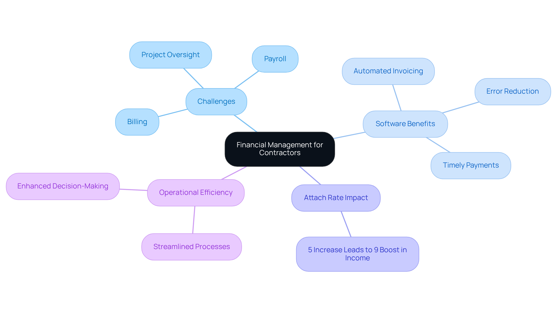 The central node represents the main theme of financial management for contractors. Each branch shows a key area related to this theme, with further details provided in sub-branches. This layout helps visualize how different aspects connect and contribute to overall efficiency.