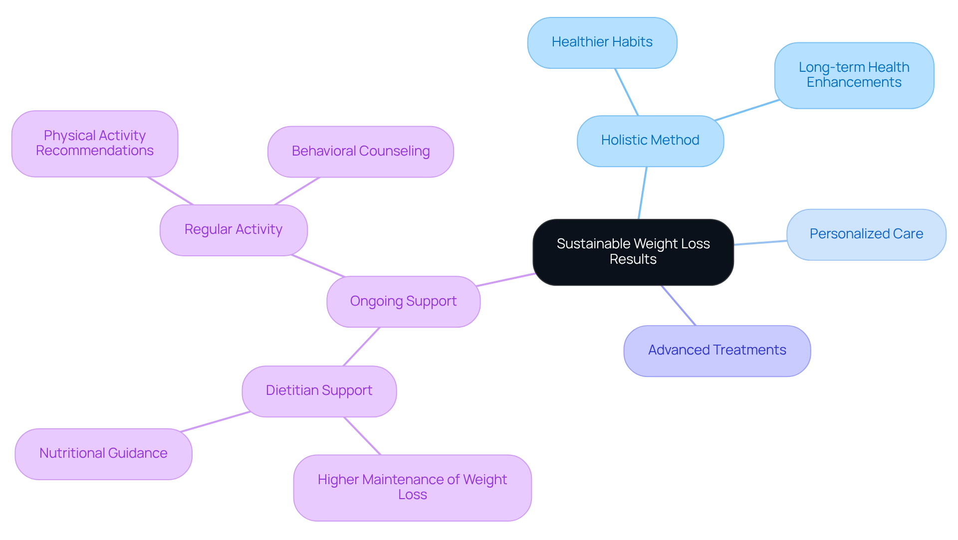 This mindmap illustrates the interconnected components of achieving sustainable weight loss. Start at the center with the main goal, then explore how personalized care, advanced treatments, and ongoing support work together to help you maintain your progress and transform your life.