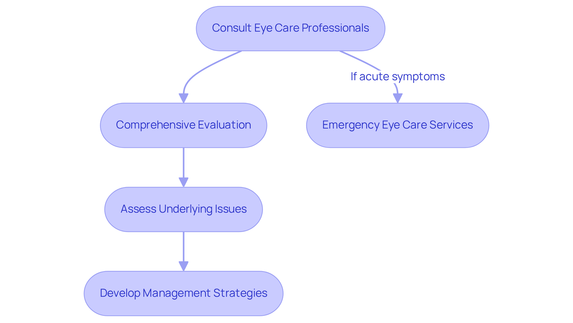 Follow the arrows to see the steps you should take for managing your symptoms - starting from consulting a professional to receiving emergency care if needed. Follow the arrows to see the steps you should take for managing your symptoms - starting from consulting a professional to receiving emergency care if needed.
