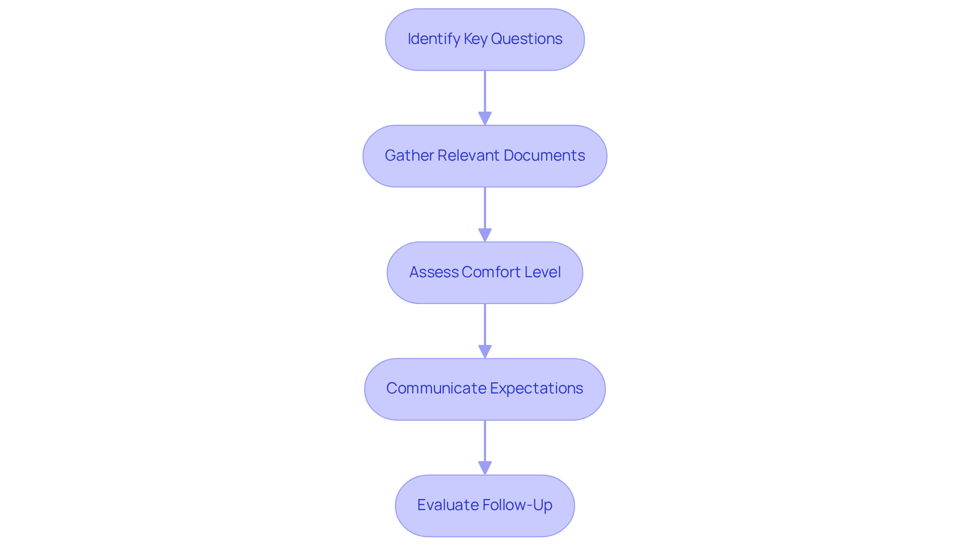 Each box represents a step you should take when preparing for your attorney meetings. Follow the arrows to see the order of actions, ensuring you cover everything important for a successful consultation. Each box represents a step you should take when preparing for your attorney meetings. Follow the arrows to see the order of actions, ensuring you cover everything important for a successful consultation.
