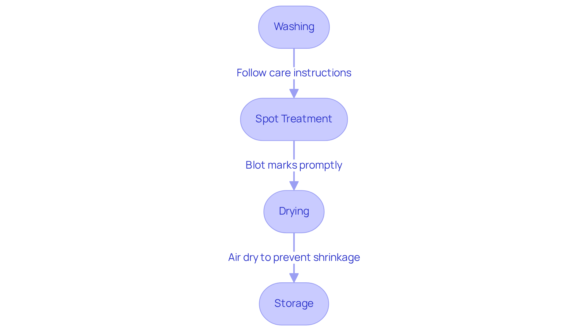 Each box represents a step in caring for your linens. Follow the arrows to see the recommended actions for washing, treating stains, drying, and storing your tablecloths to keep them looking their best.