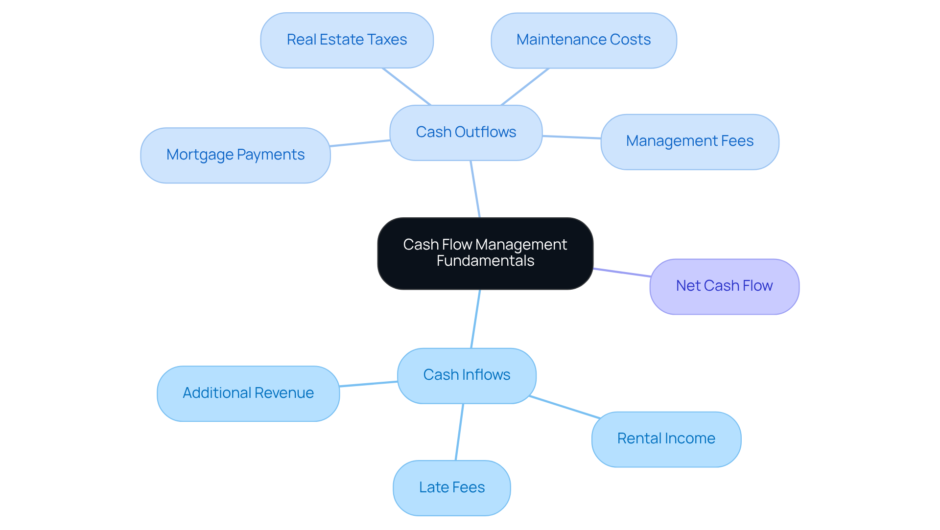 This mindmap illustrates the key components of cash flow management. Start at the center with the main topic, then explore the branches to see how cash inflows and outflows contribute to net cash flow, helping you understand the financial health of your real estate investments.