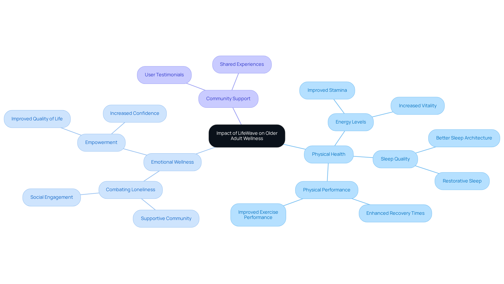 This mindmap illustrates how LifeWave products contribute to the wellness of older adults. Start at the center with the main topic, then explore how it branches into physical health, emotional wellness, and community support, showing the various ways seniors can benefit. This mindmap illustrates how LifeWave products contribute to the wellness of older adults. Start at the center with the main topic, then explore how it branches into physical health, emotional wellness, and community support, showing the various ways seniors can benefit.