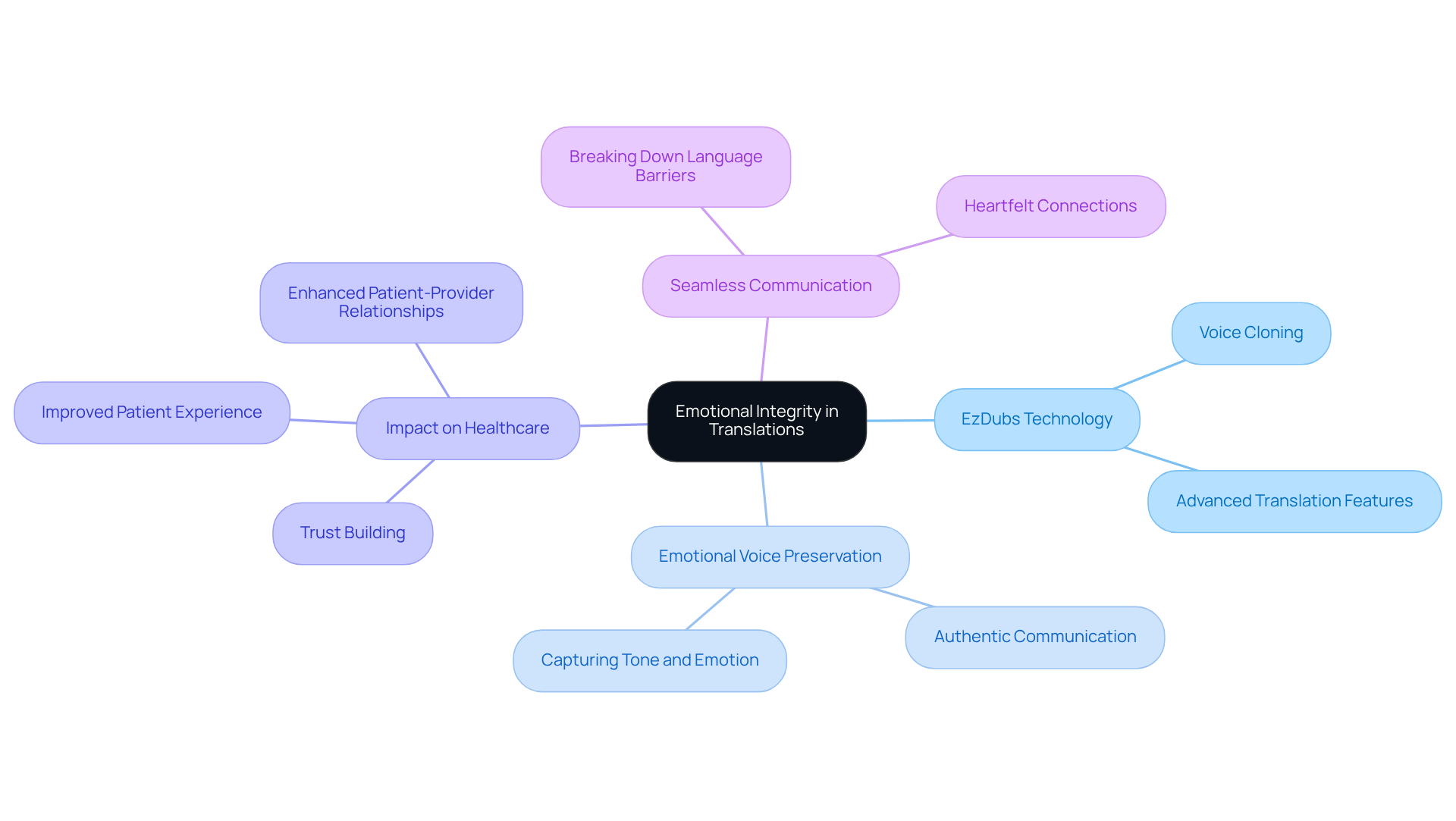 Start at the center with the main theme, then explore each branch to see how technology and emotional preservation connect to improve communication in healthcare.