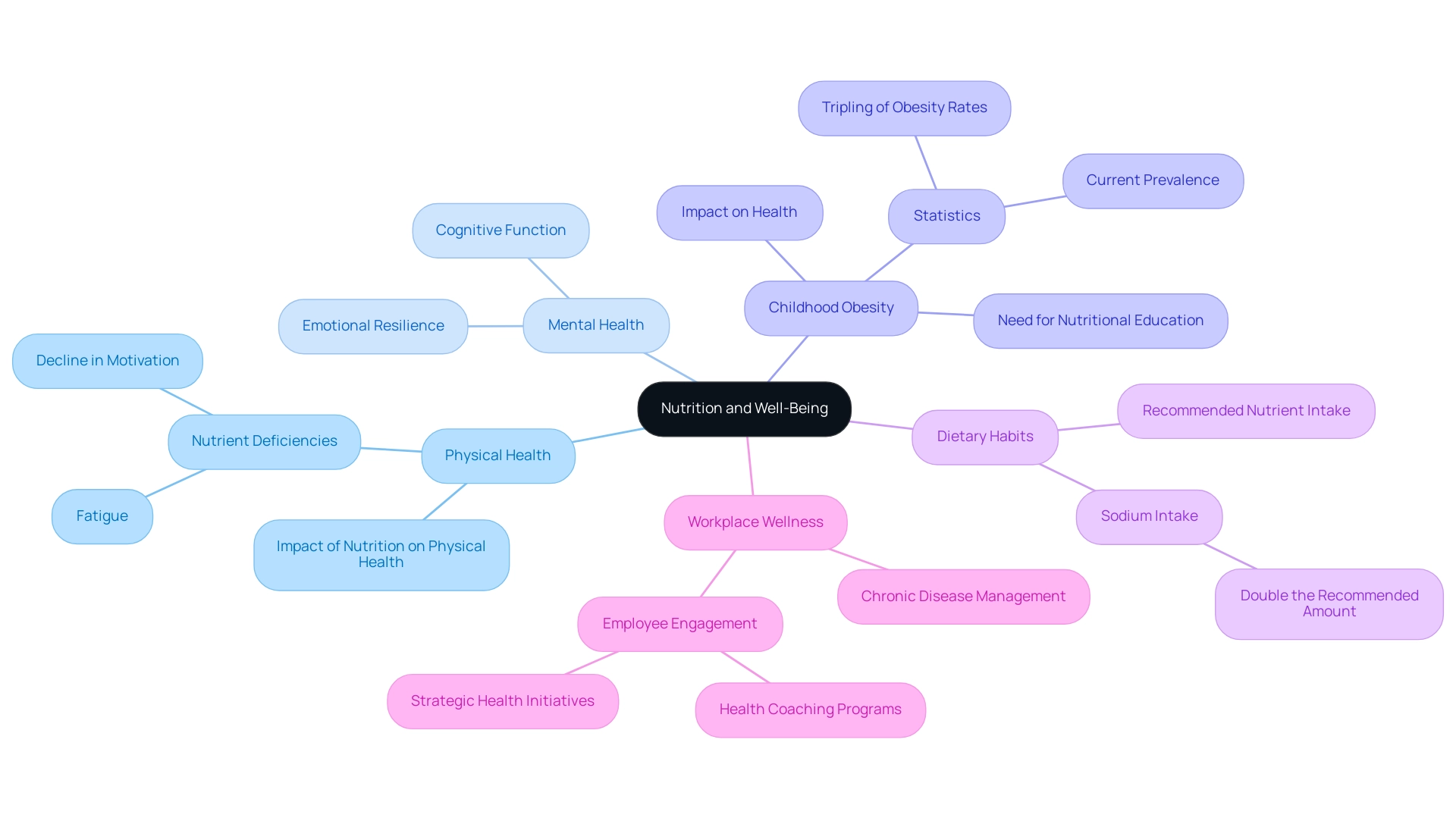 The central node represents the main topic, with branches showing key areas related to nutrition's impact on well-being and motivation.