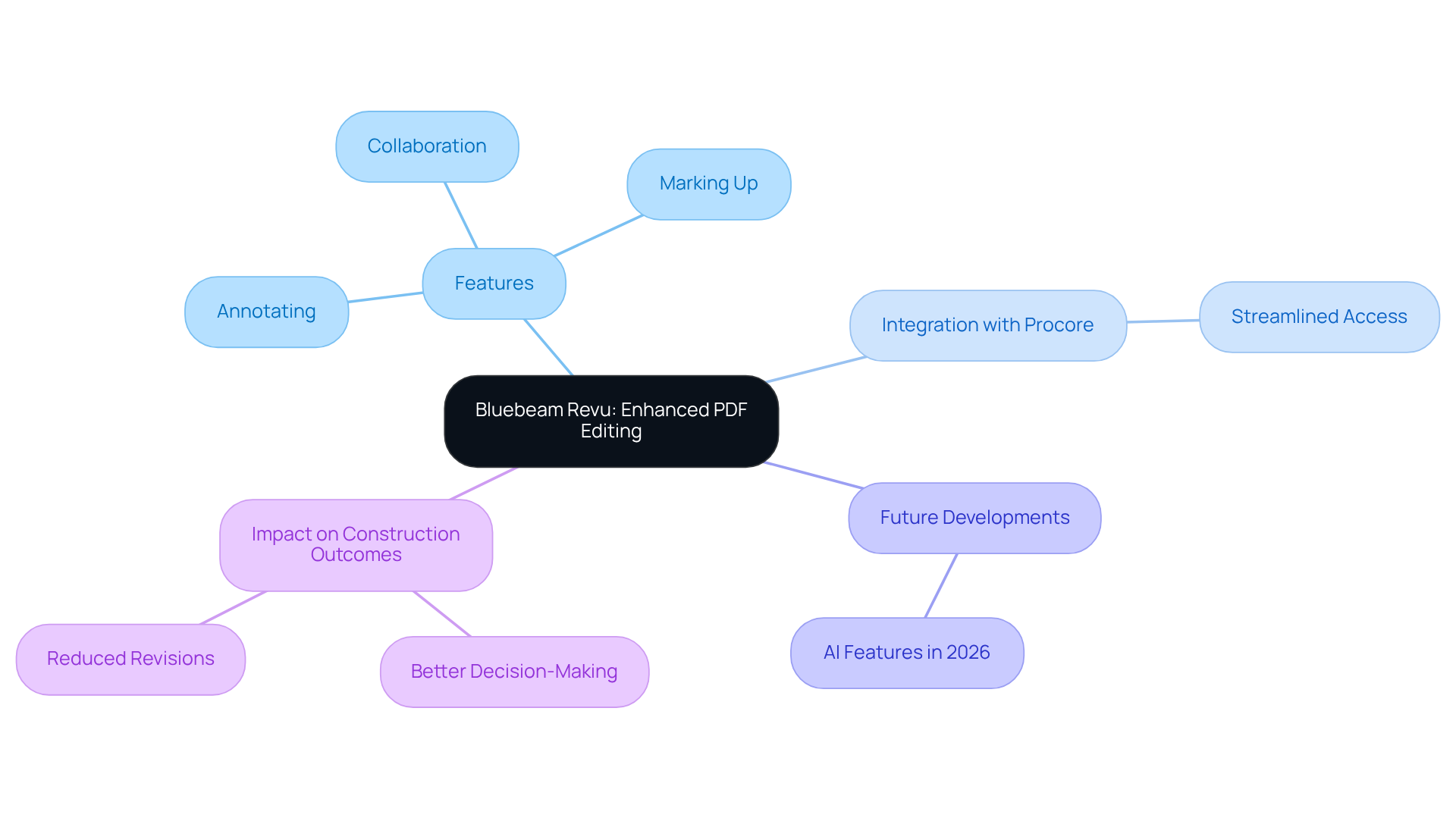 Start at the center with Bluebeam Revu, then explore each branch to see its features, integrations, future plans, and how it impacts construction projects. Each color represents a different aspect of the software's capabilities.