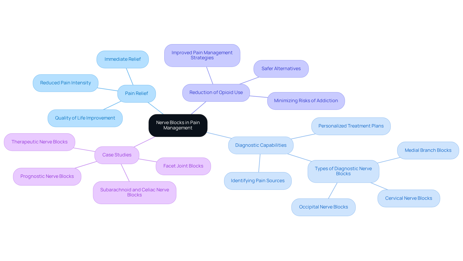 This mindmap starts with the main idea of nerve blocks and branches out to show how they help with pain relief, improve diagnosis, and reduce the need for opioids. Each branch represents a different aspect of how nerve blocks contribute to better pain management. This mindmap starts with the main idea of nerve blocks and branches out to show how they help with pain relief, improve diagnosis, and reduce the need for opioids. Each branch represents a different aspect of how nerve blocks contribute to better pain management.