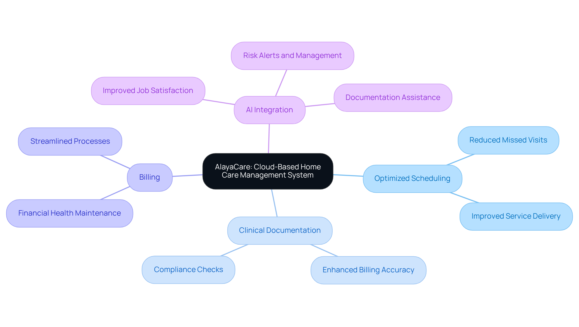 Start at the center with AlayaCare, then follow the branches to explore its key features and how they enhance home care management. Each branch shows a different aspect of the platform, making it easy to understand its comprehensive benefits. Start at the center with AlayaCare, then follow the branches to explore its key features and how they enhance home care management. Each branch shows a different aspect of the platform, making it easy to understand its comprehensive benefits.