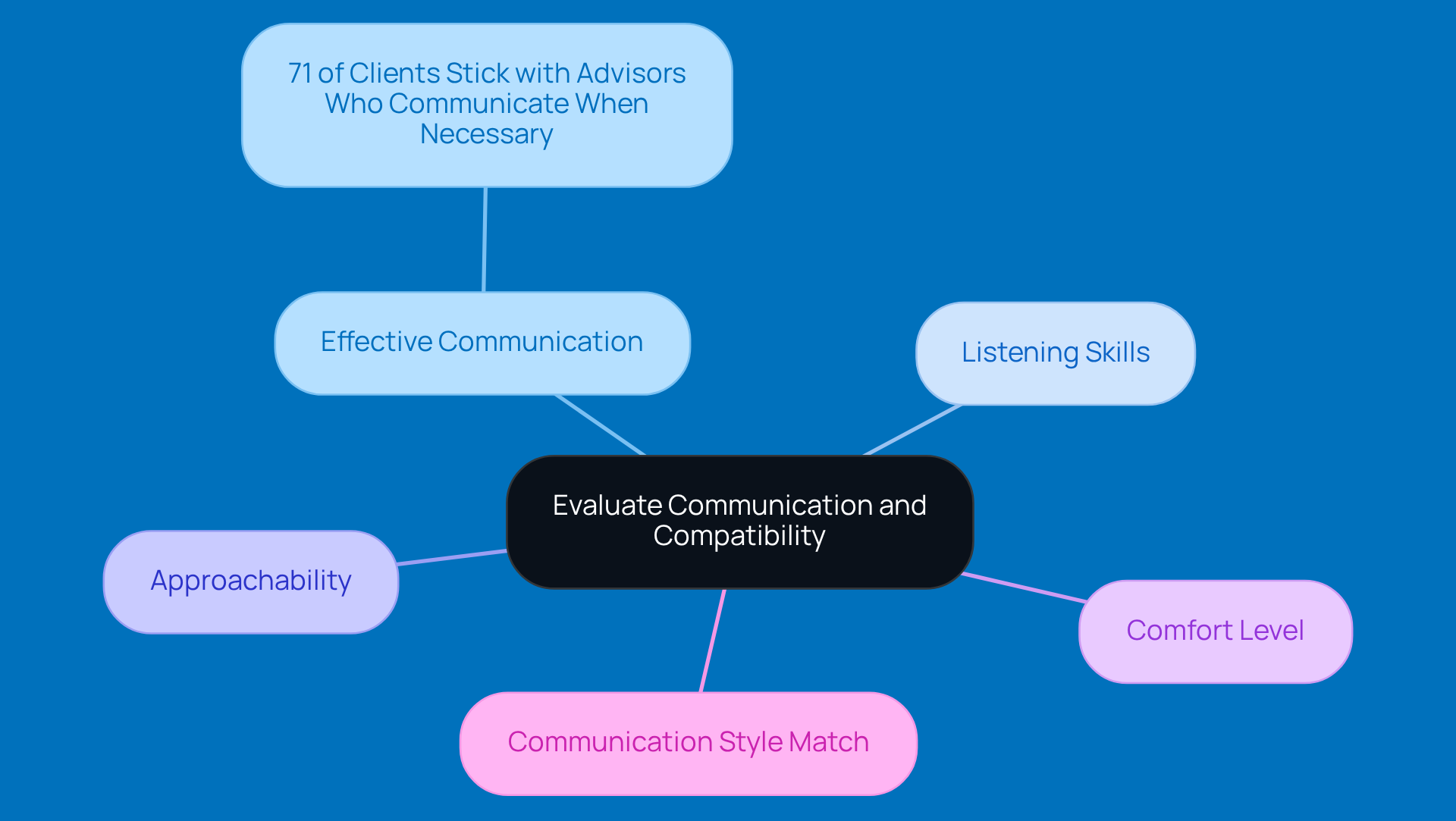 The central idea is about evaluating how well you communicate with your tax professional. Each branch shows different aspects that contribute to a good working relationship, including how they listen, how approachable they are, and how comfortable you feel discussing finances.