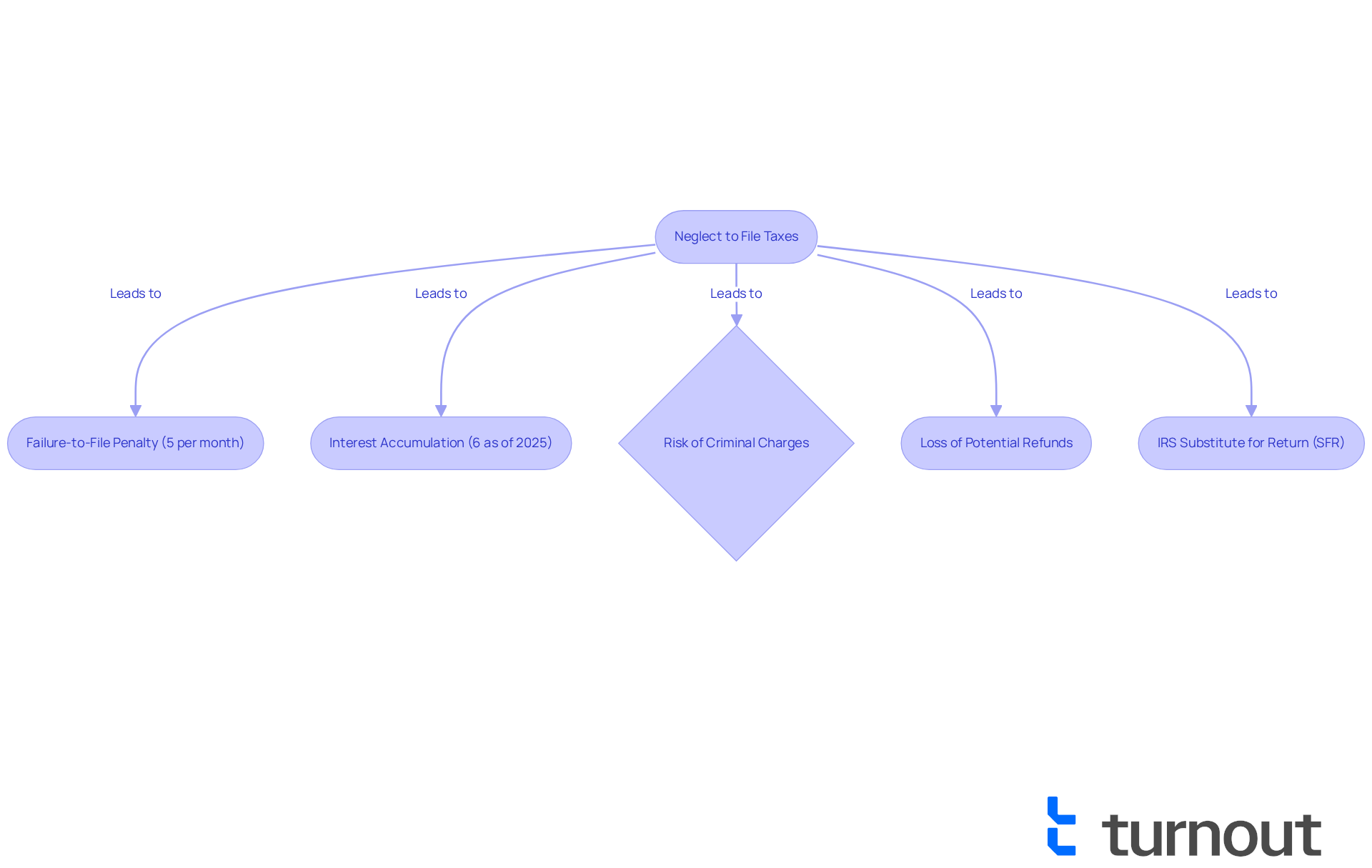 Follow the arrows to see what happens if you don't file your taxes. Each box represents a consequence, with red indicating penalties and yellow highlighting risks.