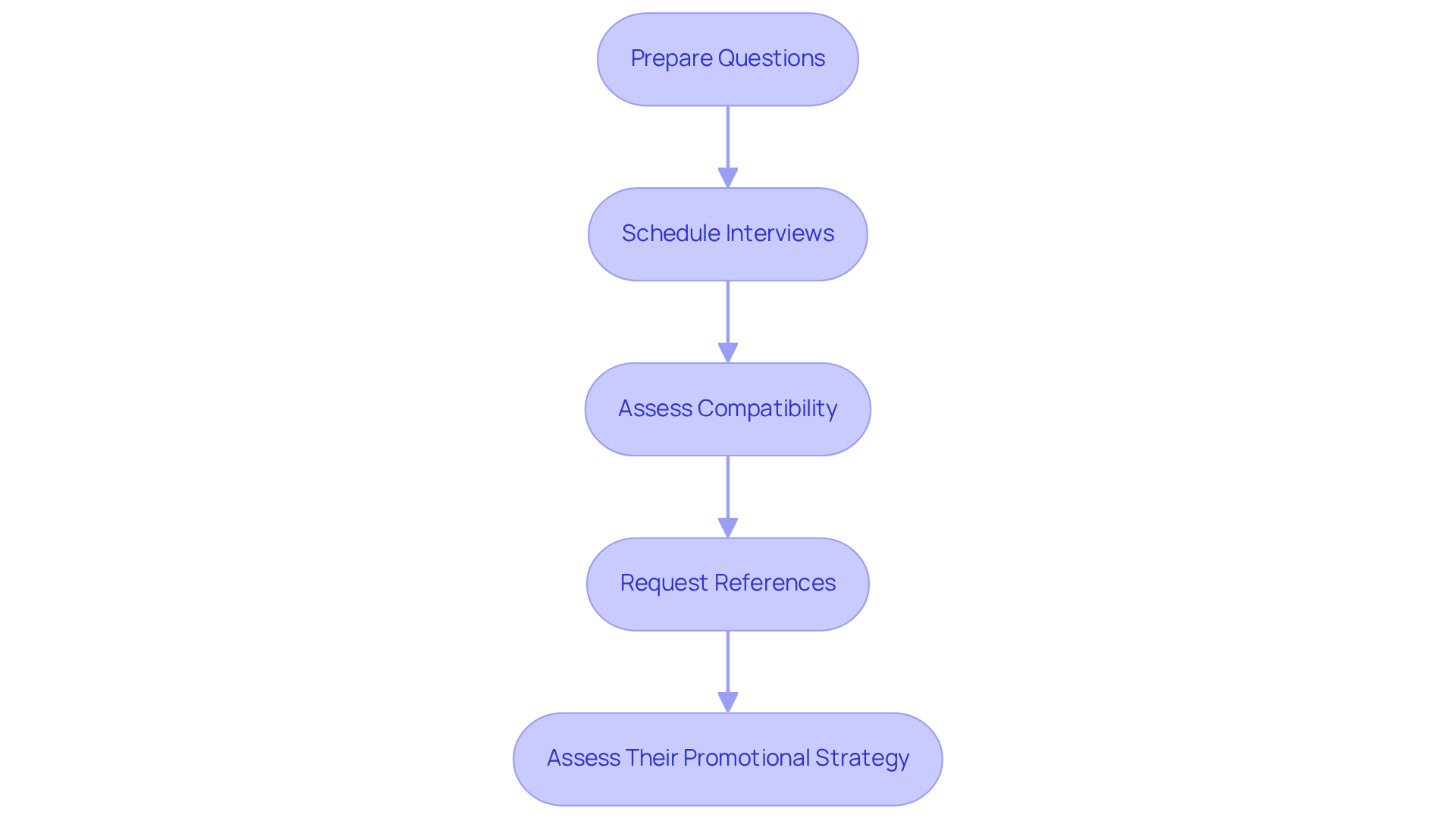 Each box represents a step in the process of finding the right real estate agent. Follow the arrows to see how to move from one step to the next, ensuring you cover all important aspects. Each box represents a step in the process of finding the right real estate agent. Follow the arrows to see how to move from one step to the next, ensuring you cover all important aspects.