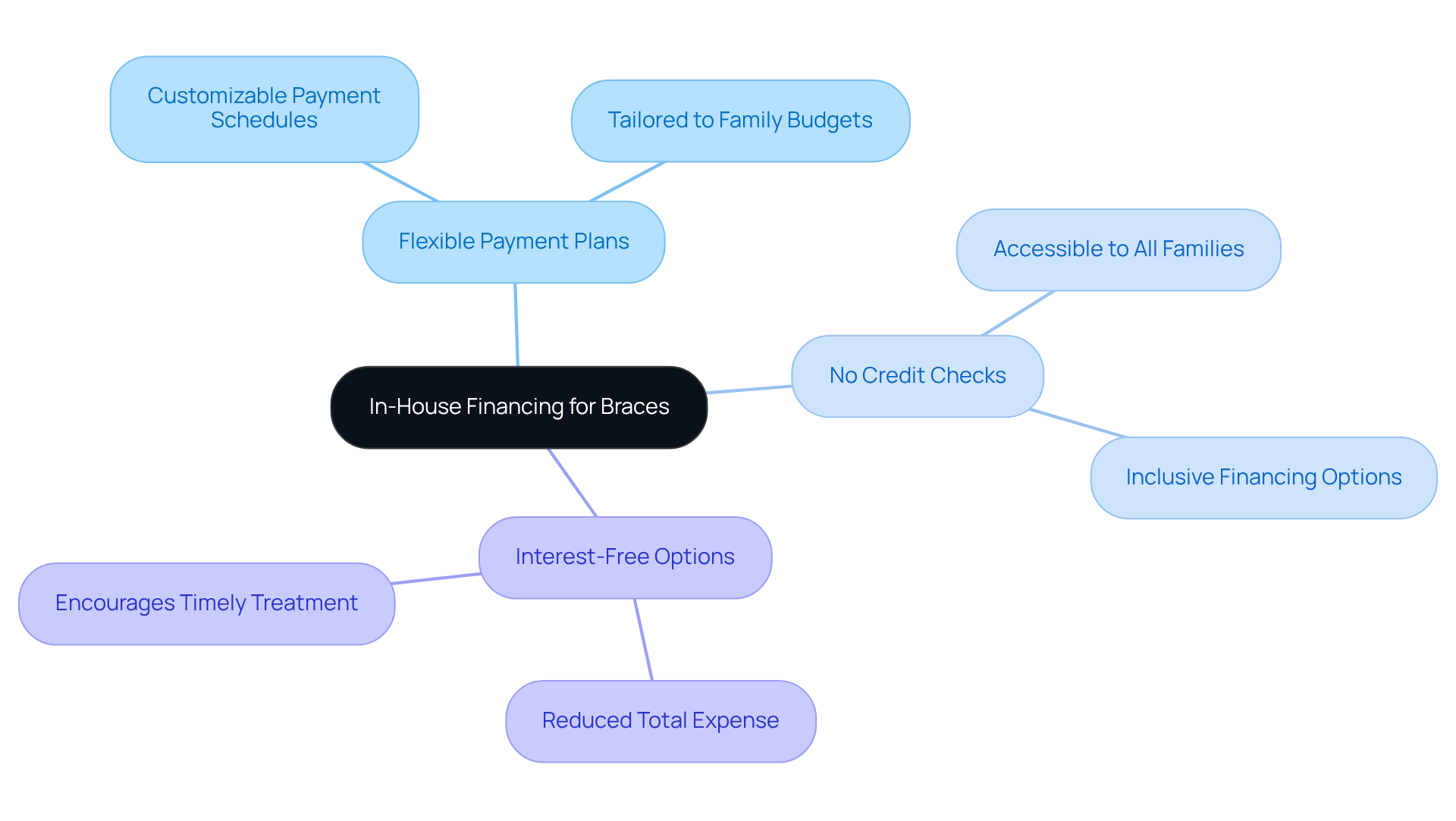 This mindmap starts with the main idea of in-house financing for braces at the center. Each branch represents a key feature, and the sub-branches provide more details about the benefits of that feature. It's a great way to see how these aspects work together to help families manage the cost of braces.