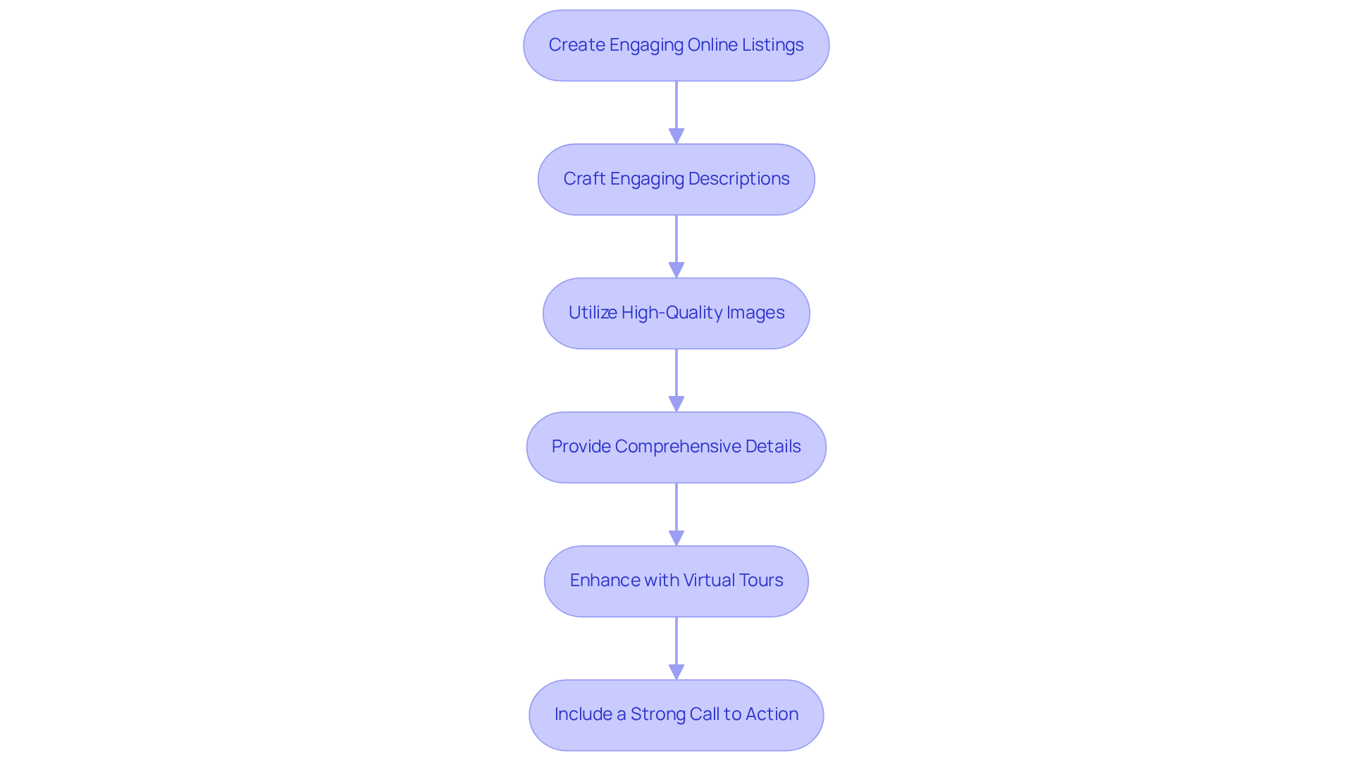 Follow the arrows to see the steps you need to take for creating an engaging online listing. Each box represents an important action that will help attract potential buyers.
