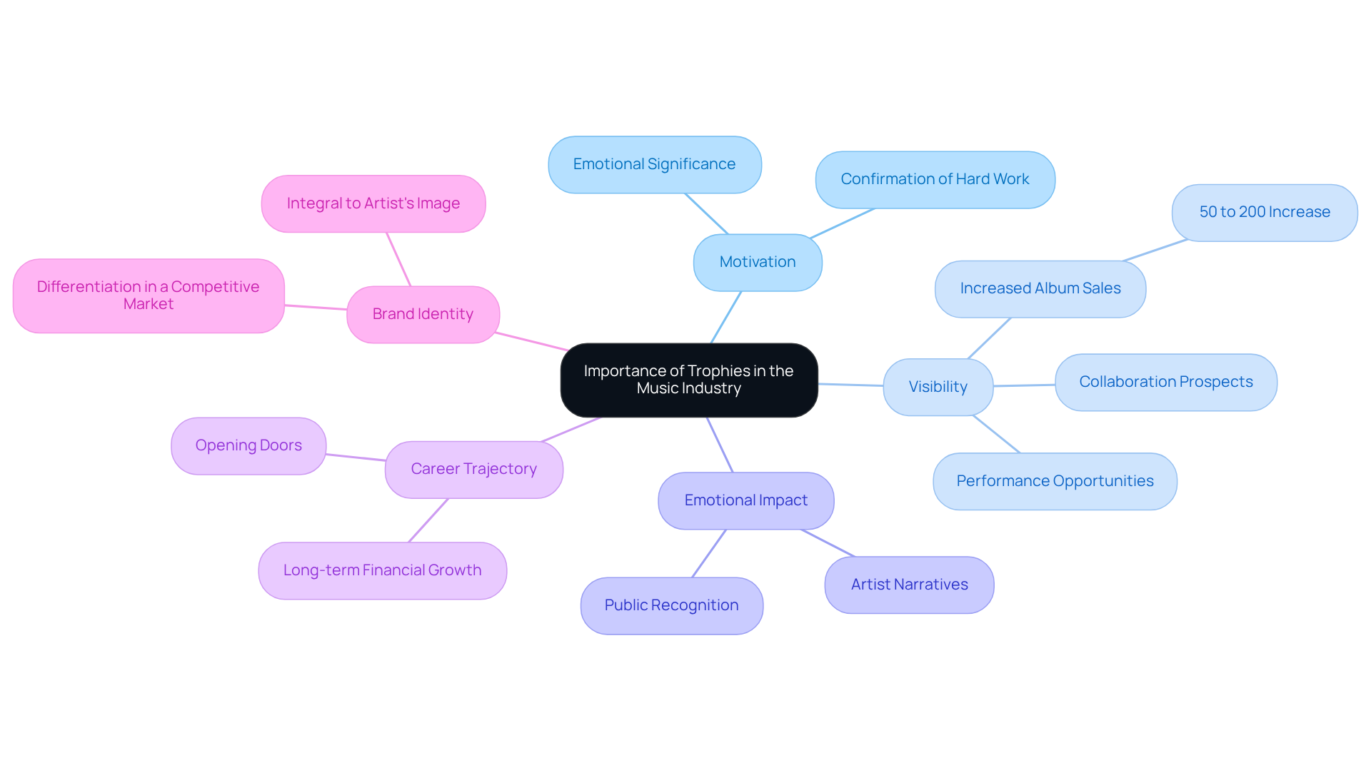 The central idea is about trophies in the music industry. Each branch represents a different aspect of their importance, showing how they motivate artists, enhance visibility, and influence careers. Follow the branches to explore each topic in detail.