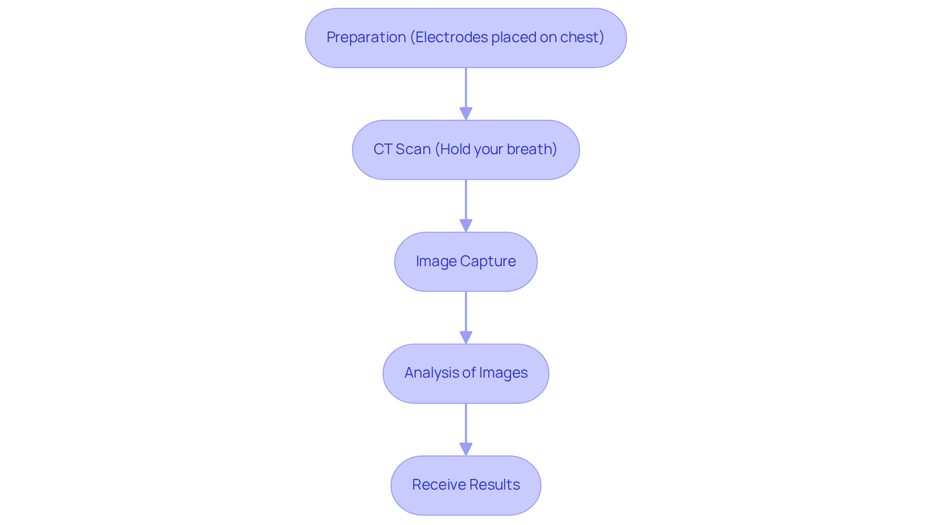 This flowchart guides you through the calcium score test. Each box represents a step in the process, from preparation to receiving your results. Follow the arrows to see how everything flows together.